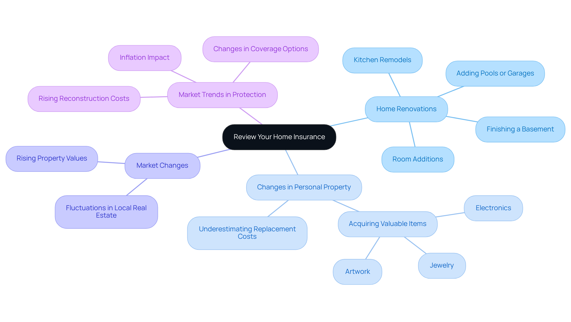 Start with the central idea of reviewing home insurance, then explore the branches that represent different situations needing attention. Each branch shows a critical area to consider, helping ensure you have the right coverage.