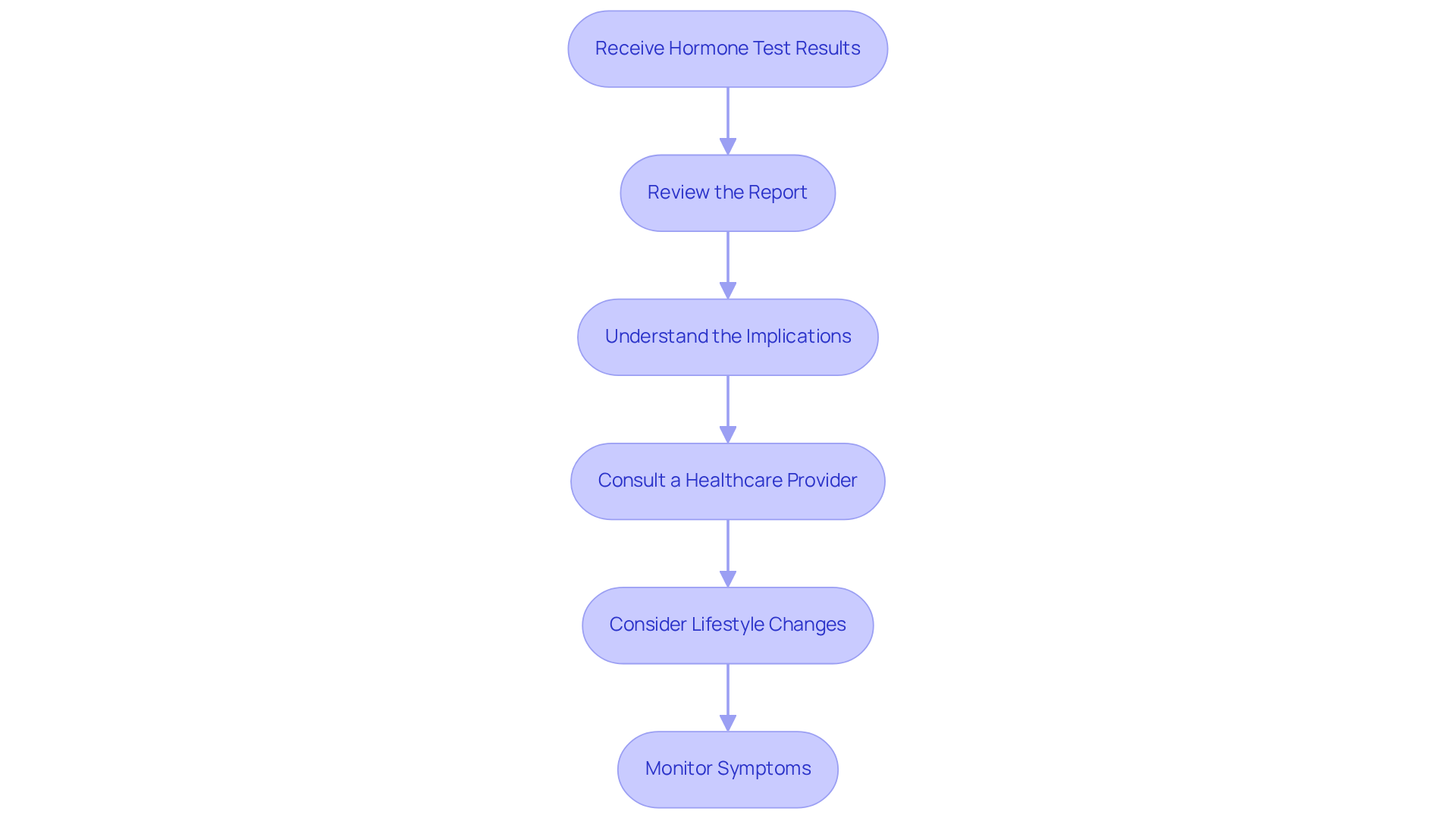 Each box represents a step in the process of interpreting your hormone test results. Follow the arrows to see what to do next after receiving your results. Each box represents a step in the process of interpreting your hormone test results. Follow the arrows to see what to do next after receiving your results.