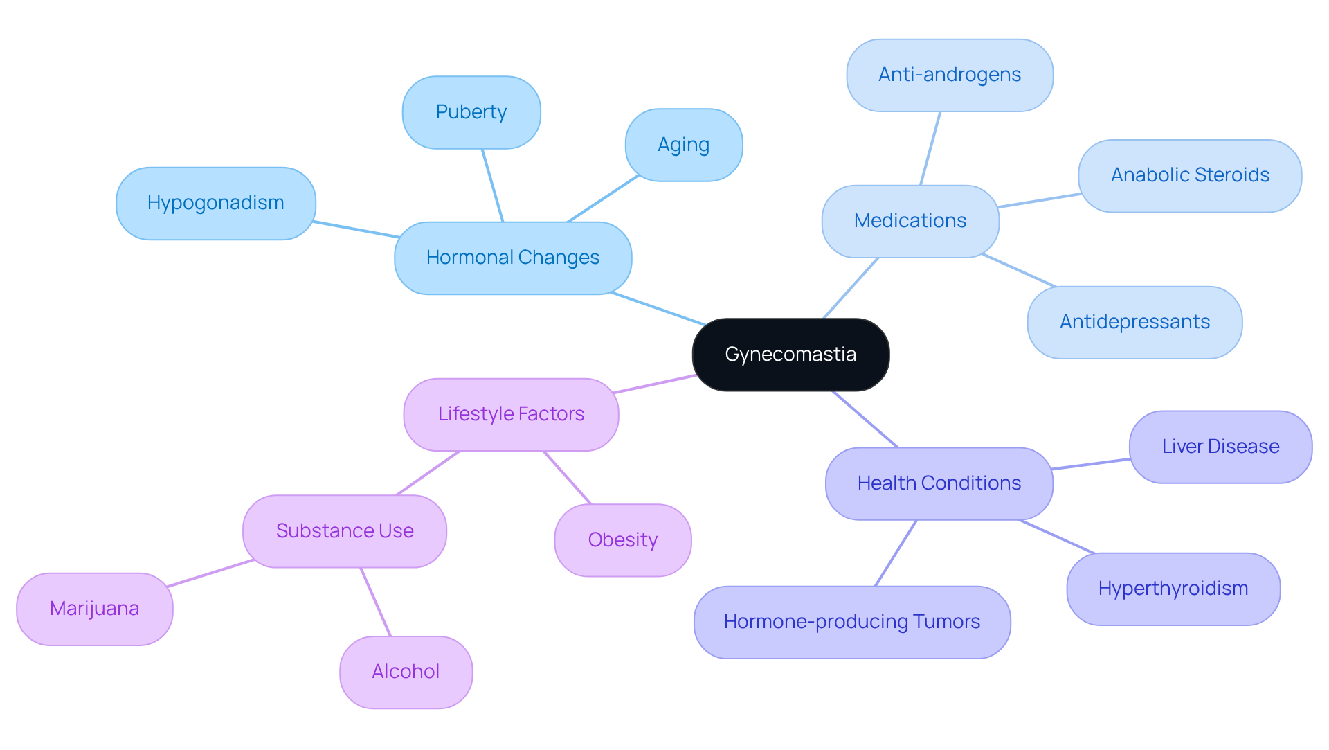 The center represents gynecomastia, and the branches show the different causes. Each branch breaks down into more specific factors, helping you see how they relate to the condition.