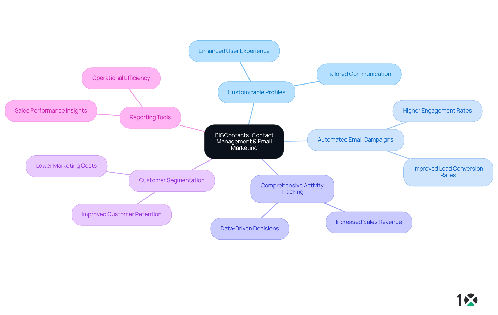 Start at the center with BIGContacts, then explore each feature and its benefits as you follow the branches. Each color represents a different area of focus, helping you see how everything connects. Start at the center with BIGContacts, then explore each feature and its benefits as you follow the branches. Each color represents a different area of focus, helping you see how everything connects.