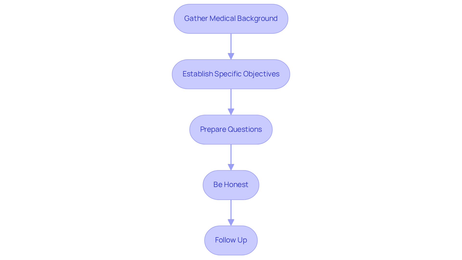 Each box represents a step you should take before your appointment. Follow the arrows to see the order in which you should prepare, starting from gathering your medical history to scheduling follow-ups.