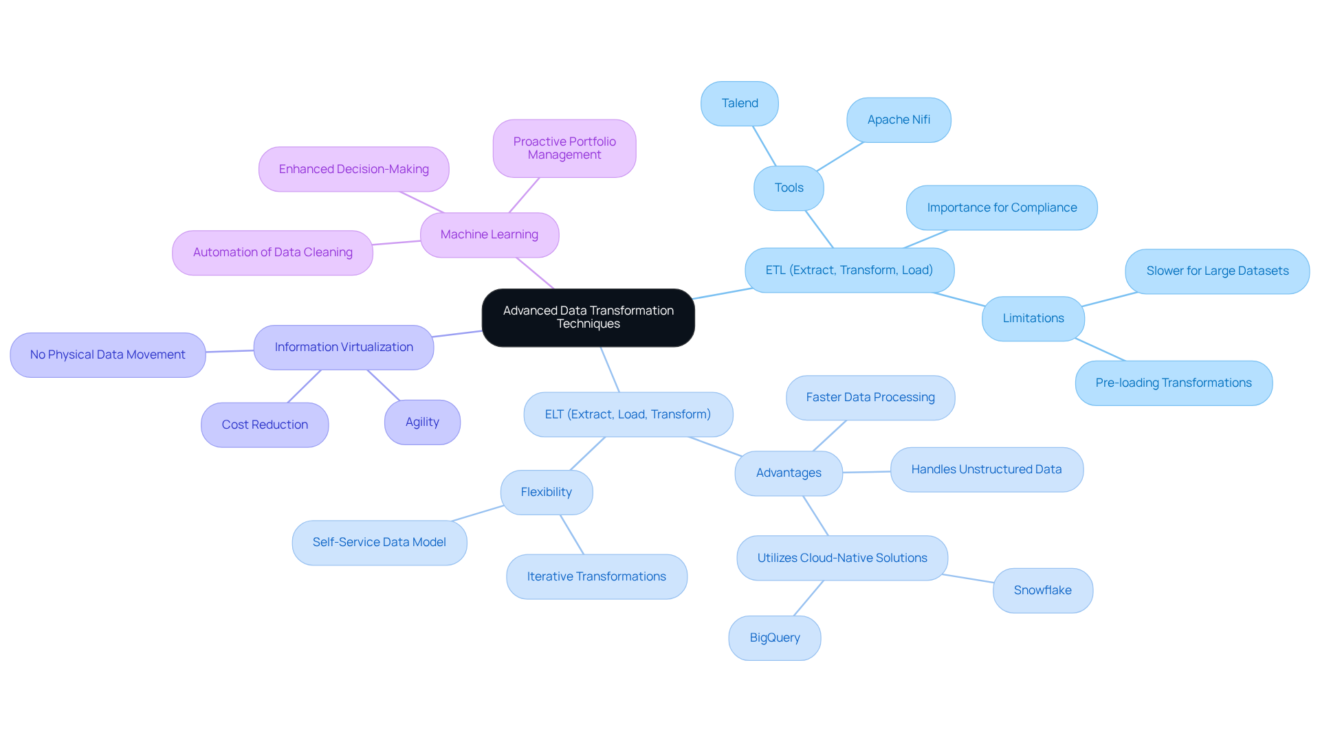 This mindmap illustrates various advanced techniques for transforming data. Start at the center with the main theme, then explore each technique by following the branches. Each branch provides insights into specific methods and their benefits, helping you understand how they contribute to effective data management.