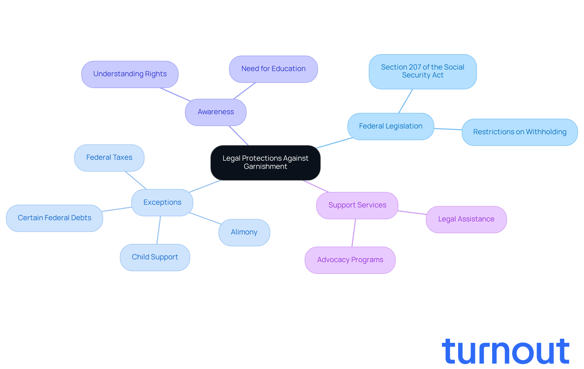 The central node represents the main topic, while branches show related areas of information. Each color-coded branch helps you navigate through the different aspects of legal protections and exceptions.