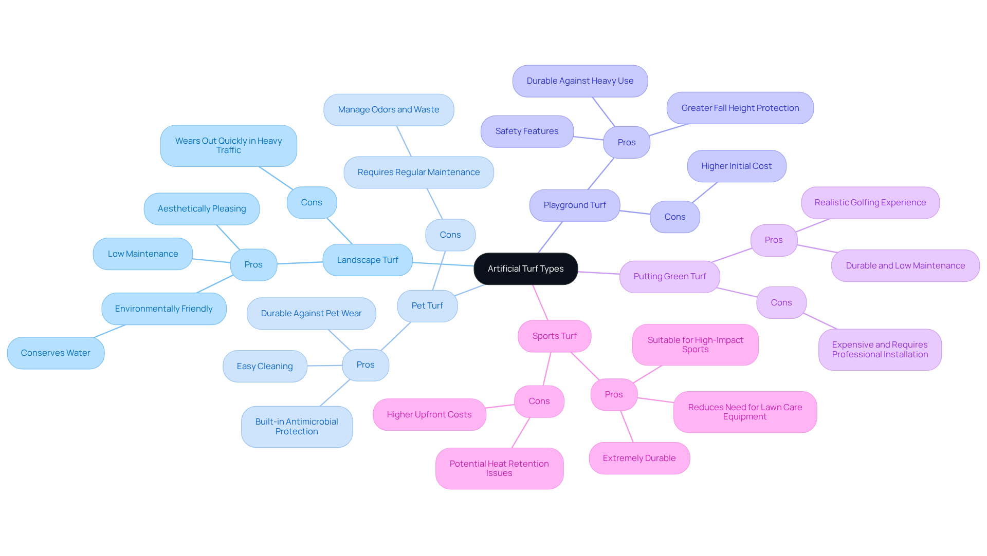 This mindmap shows the different types of artificial turf and their respective advantages and disadvantages. Start from the center and explore each turf type to see what benefits and drawbacks they offer, helping you make an informed decision. This mindmap shows the different types of artificial turf and their respective advantages and disadvantages. Start from the center and explore each turf type to see what benefits and drawbacks they offer, helping you make an informed decision.