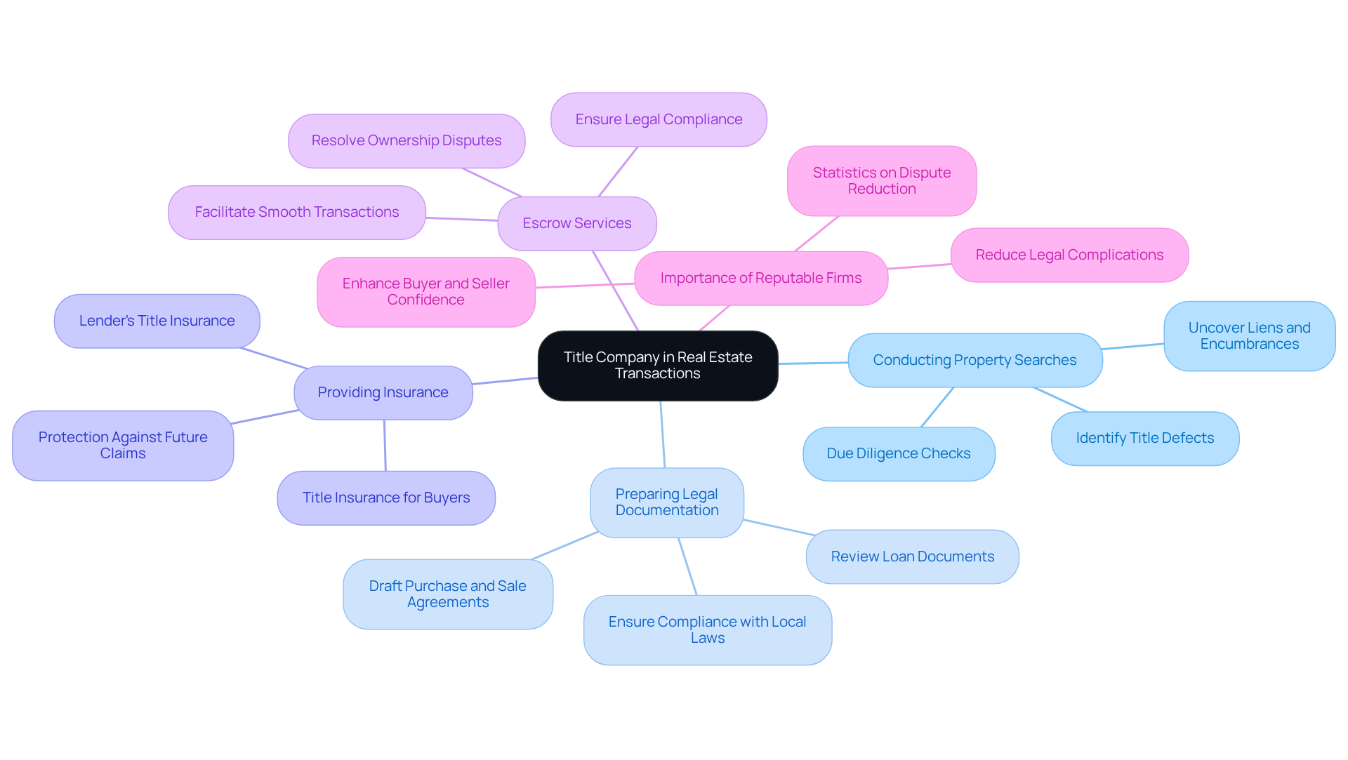 The central node represents the title company, with branches showing its main responsibilities. Each sub-branch highlights specific tasks, helping you understand how these roles contribute to successful real estate transactions.
