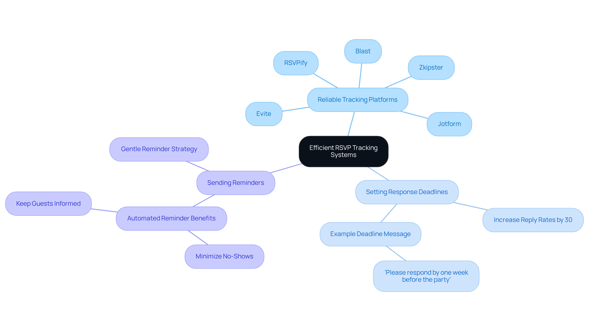 The center shows the main topic of RSVP tracking, with branches representing different strategies. Each sub-branch provides specific tips or examples to help you manage your party invites effectively.