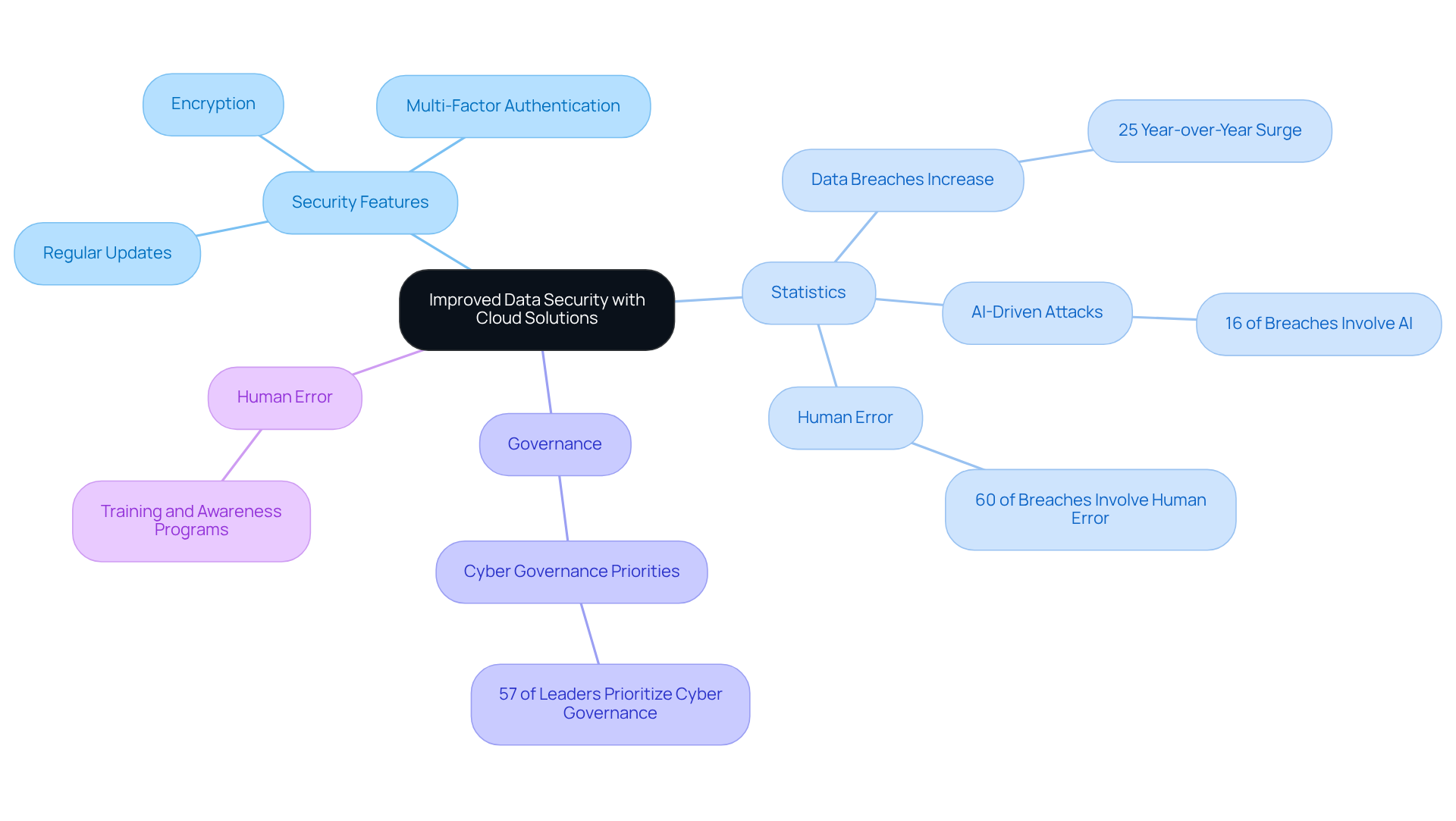 This mindmap illustrates how cloud solutions enhance data security in wealth management. Each branch represents a different aspect of security, from features to statistics, helping you understand the interconnectedness of these elements.