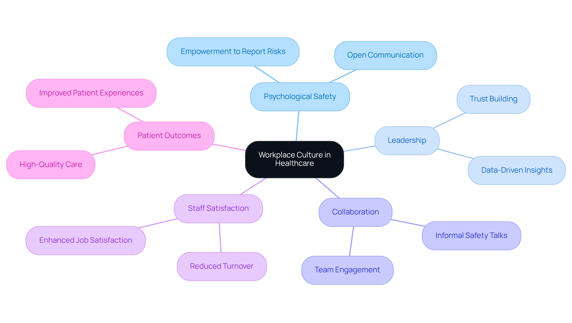 The central node represents the overall concept of workplace culture, while the branches highlight key components and their interactions. Follow the branches to see how each element contributes to creating a supportive healthcare environment.