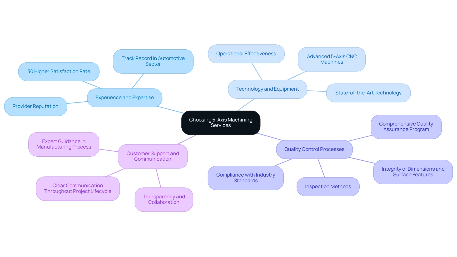 The central node represents the main decision point, while the branches highlight the key factors to consider. Each factor can be explored further for more detailed insights. The central node represents the main decision point, while the branches highlight the key factors to consider. Each factor can be explored further for more detailed insights.