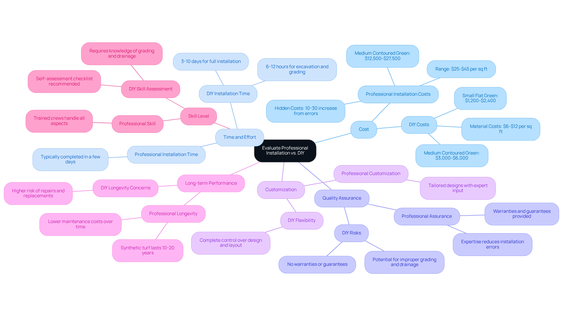 The central node represents the main decision point, while the branches show different factors to consider. Each factor can have notes on how it applies to both professional and DIY options, helping you weigh your choices. The central node represents the main decision point, while the branches show different factors to consider. Each factor can have notes on how it applies to both professional and DIY options, helping you weigh your choices.