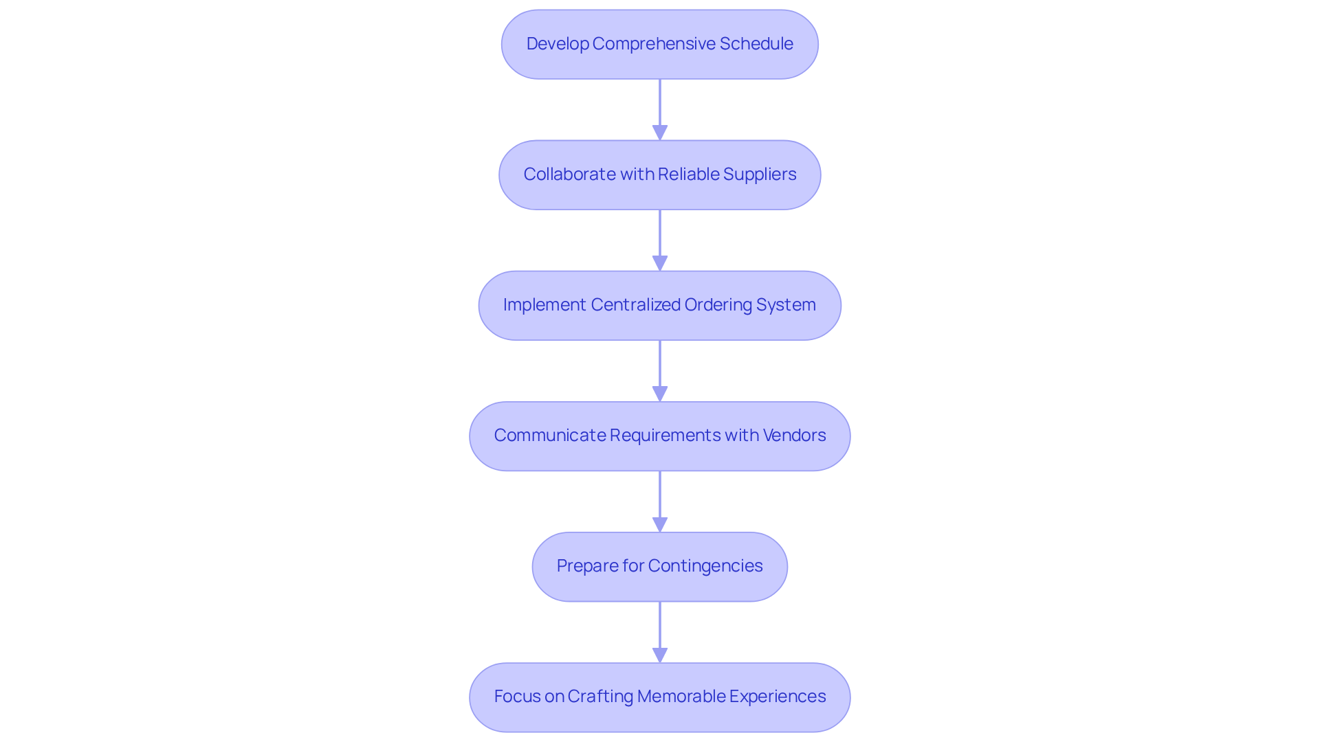 Each box represents a step in the process of improving event setup. Follow the arrows to see how each step connects and leads to the next, ultimately helping event planners create a smooth and enjoyable experience.