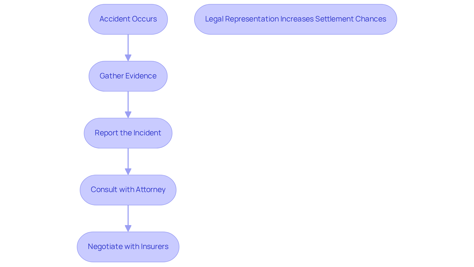 Each box represents a step you should take after an accident. The arrows show the order you should follow, and the side note highlights how having a lawyer can improve your chances of a better settlement.