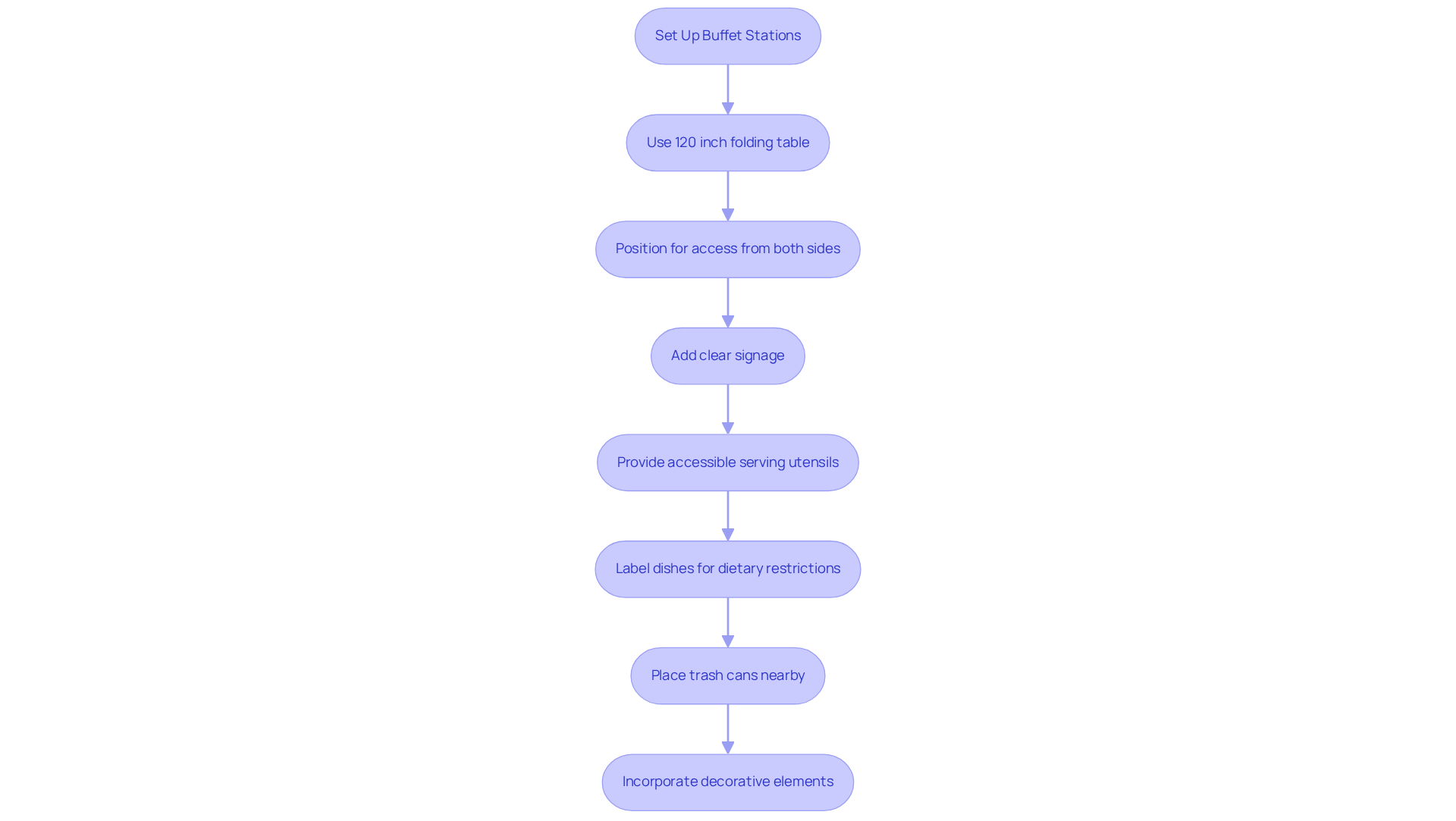 Follow the arrows to see how each step contributes to a successful buffet setup - from the table choice to the final decorative touches.