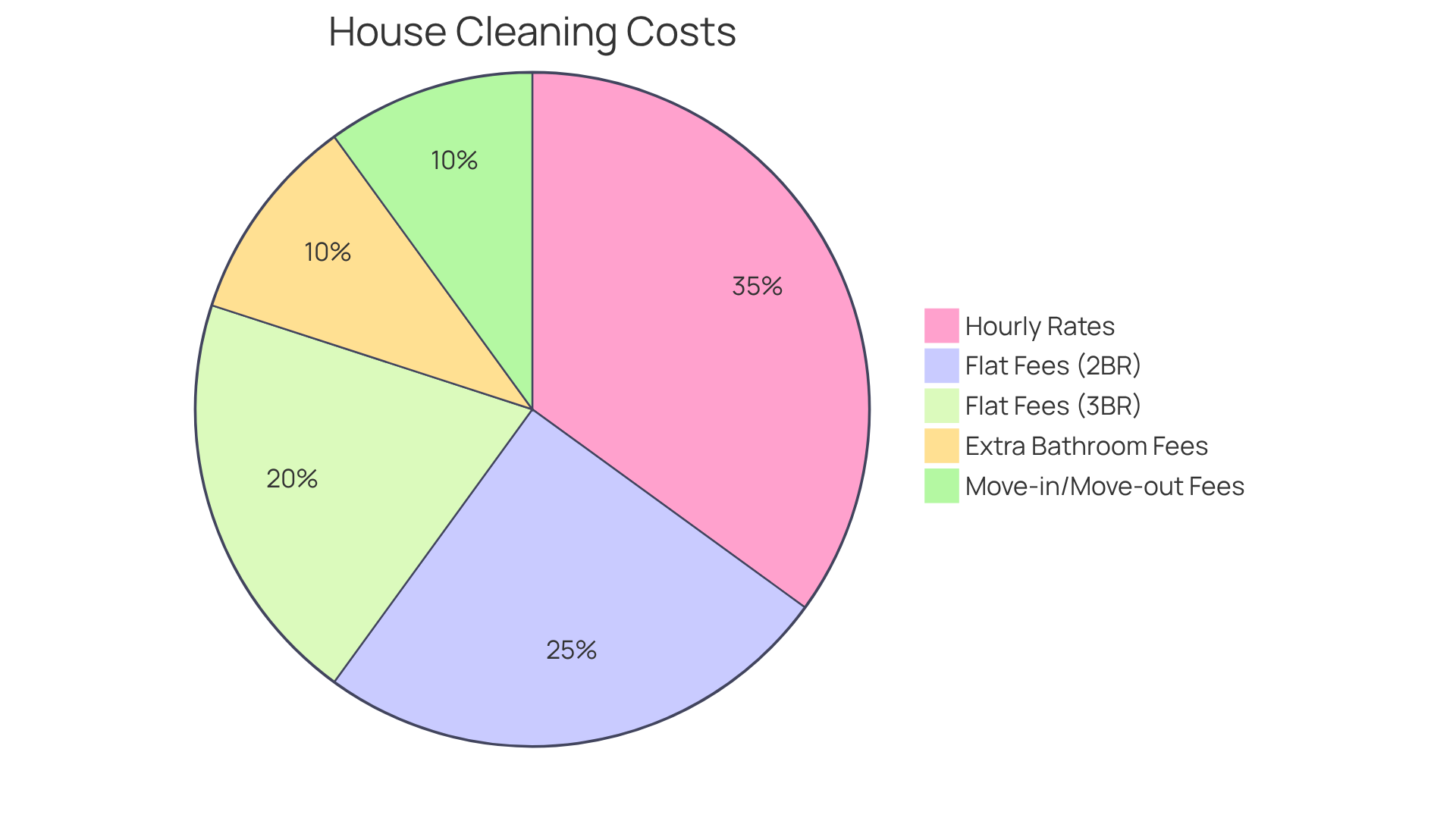 This chart shows how different factors affect house cleaning pricing. Each slice represents a cost category — larger slices mean higher costs compared to others. For example, if 'Hourly Rates' has a bigger slice, it indicates this is a significant pricing factor.