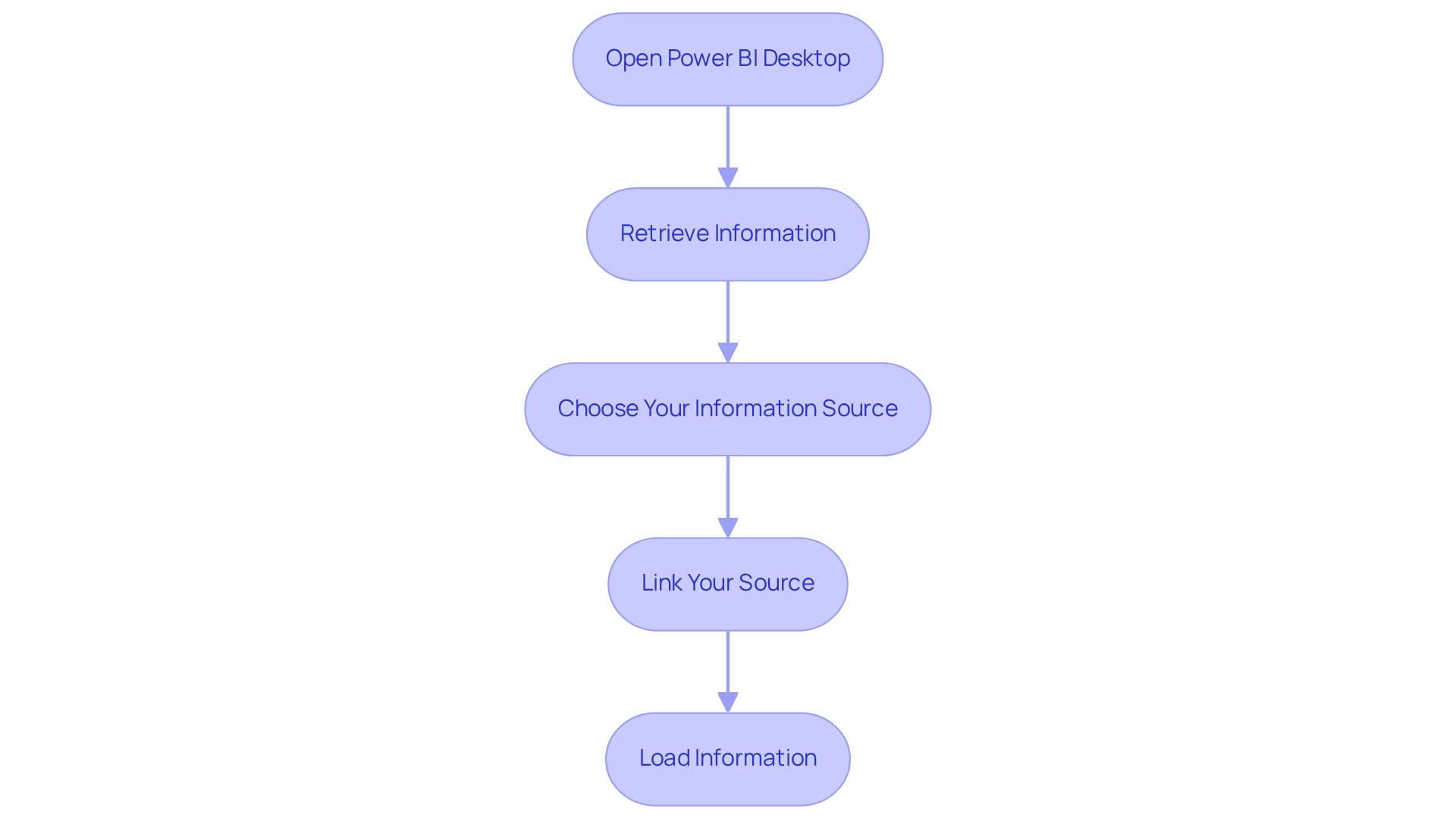 Each box shows a step in the process — follow the arrows to see how to connect Power BI to your financial data sources, from the initial launch to loading your information.