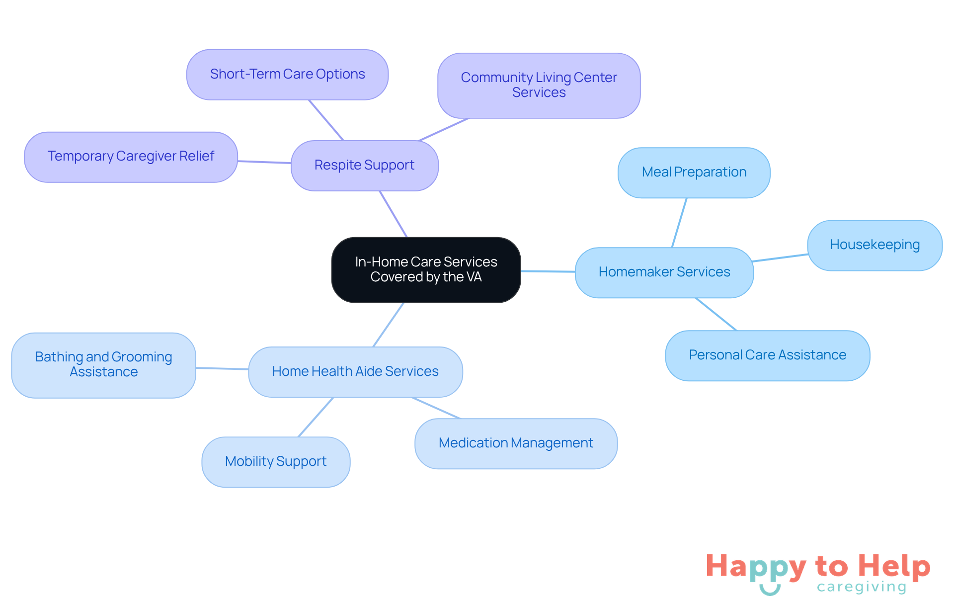 The central node represents the overall topic, while the branches show different types of services available. Each color-coded branch helps you quickly identify the category of service and its related tasks.