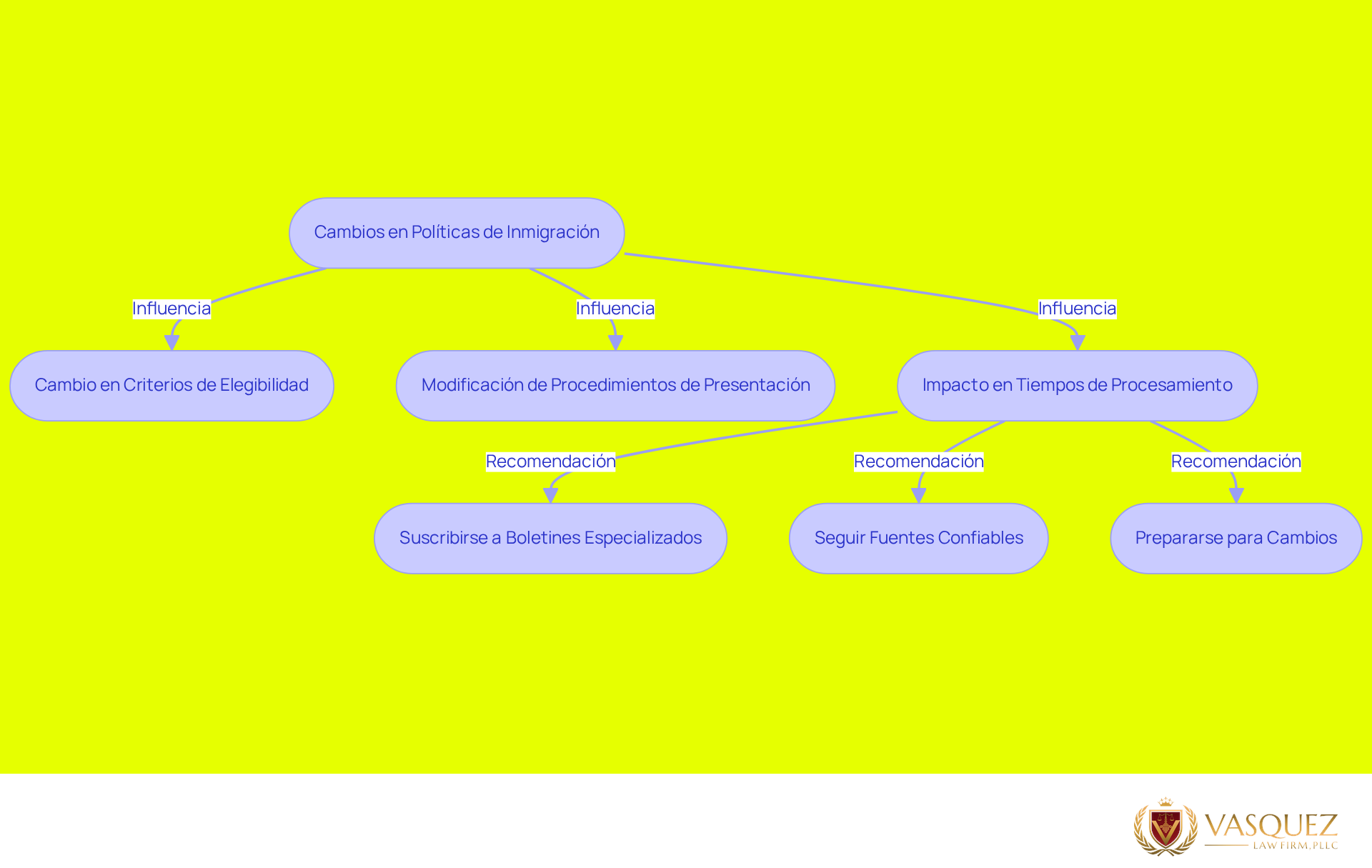 Cada paso muestra cómo los cambios en las políticas afectan el proceso de solicitud de EB-2 NIW. Sigue las flechas para entender cómo cada modificación puede influir en el tiempo que toma procesar tu solicitud.