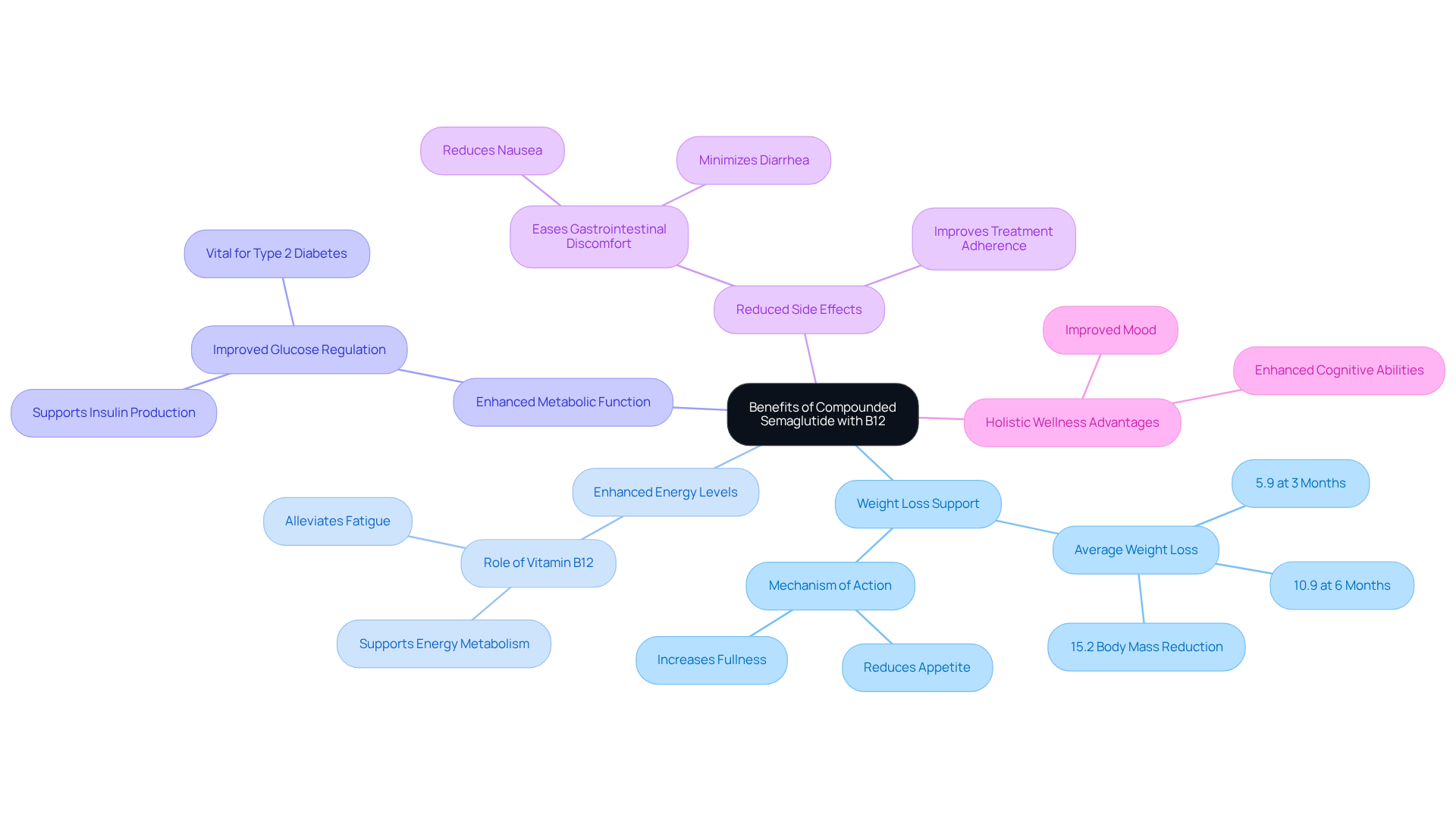 This mindmap shows the key benefits of using compounded semaglutide with B12. Each branch represents a different benefit, and the sub-branches provide more details or statistics. Follow the branches to see how each benefit contributes to weight loss and energy management.