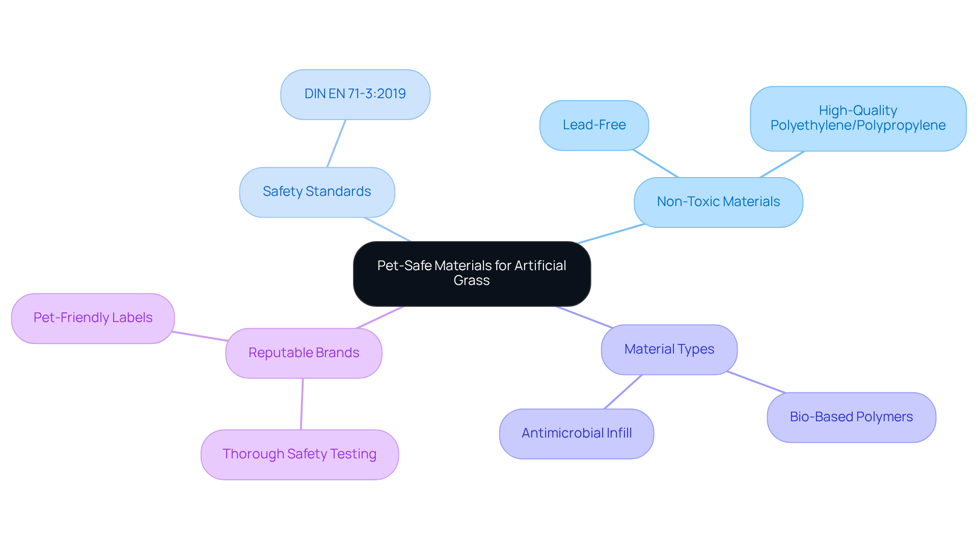 The central node represents the main topic, while the branches show important criteria to consider when choosing artificial grass for pets. Each branch highlights a specific aspect, helping you understand what to look for to ensure safety.