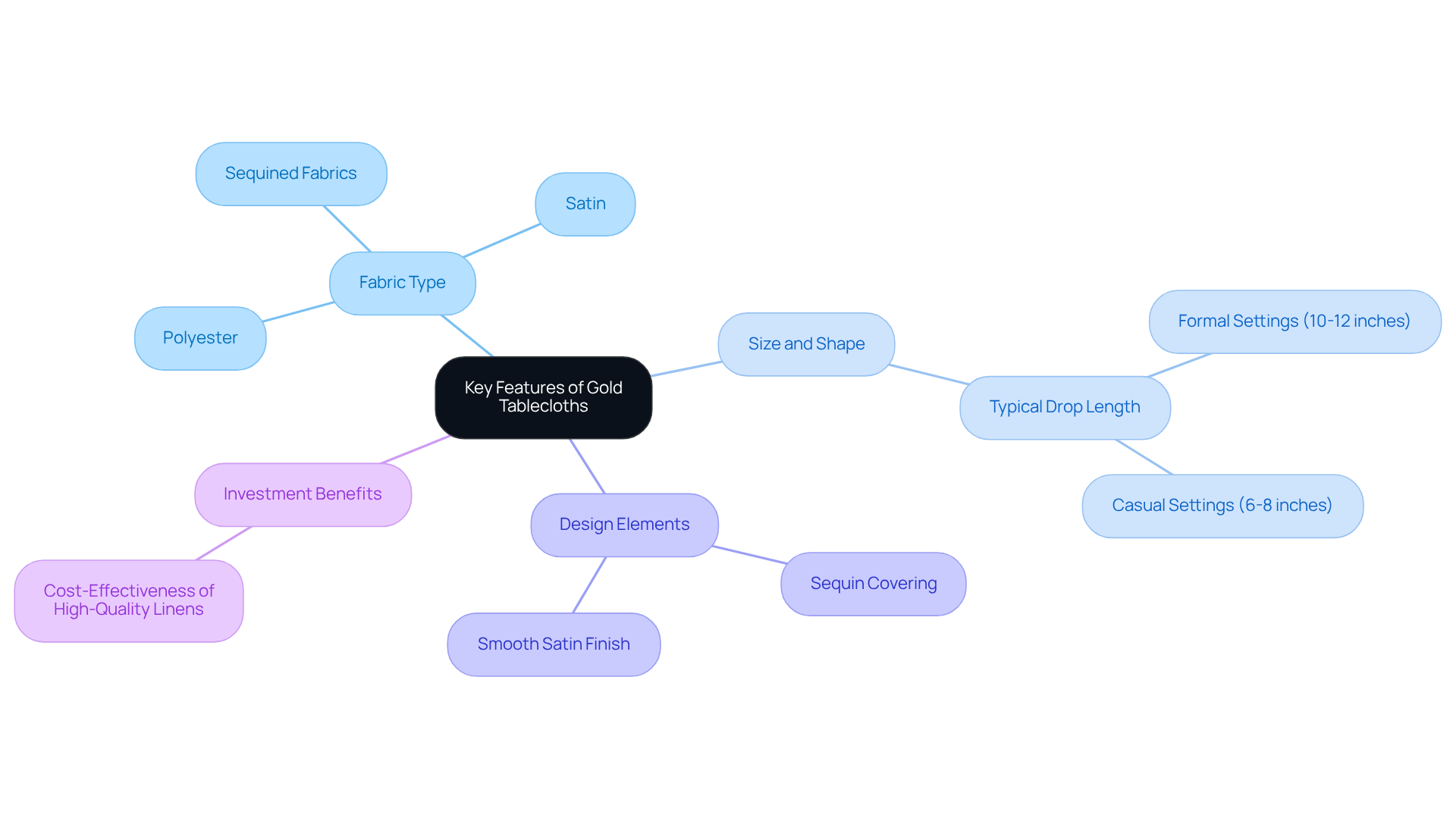 Start at the center with the main topic, then follow the branches to explore different features and considerations for selecting the perfect gold tablecloth. Each branch represents a key aspect to think about, helping you make an informed choice.