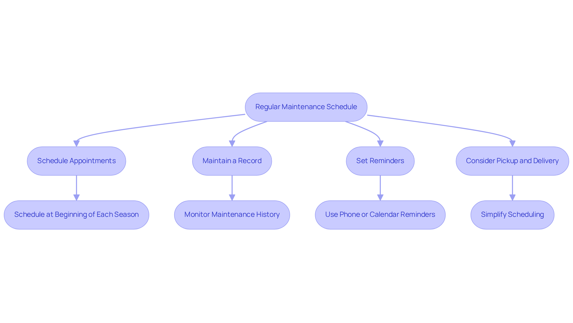 This flowchart guides you through the steps to keep your Cadillac in top shape. Start with scheduling your maintenance, then keep track of what you've done, set reminders to stay on schedule, and consider our convenient pickup and delivery service to make it even easier! This flowchart guides you through the steps to keep your Cadillac in top shape. Start with scheduling your maintenance, then keep track of what you've done, set reminders to stay on schedule, and consider our convenient pickup and delivery service to make it even easier!