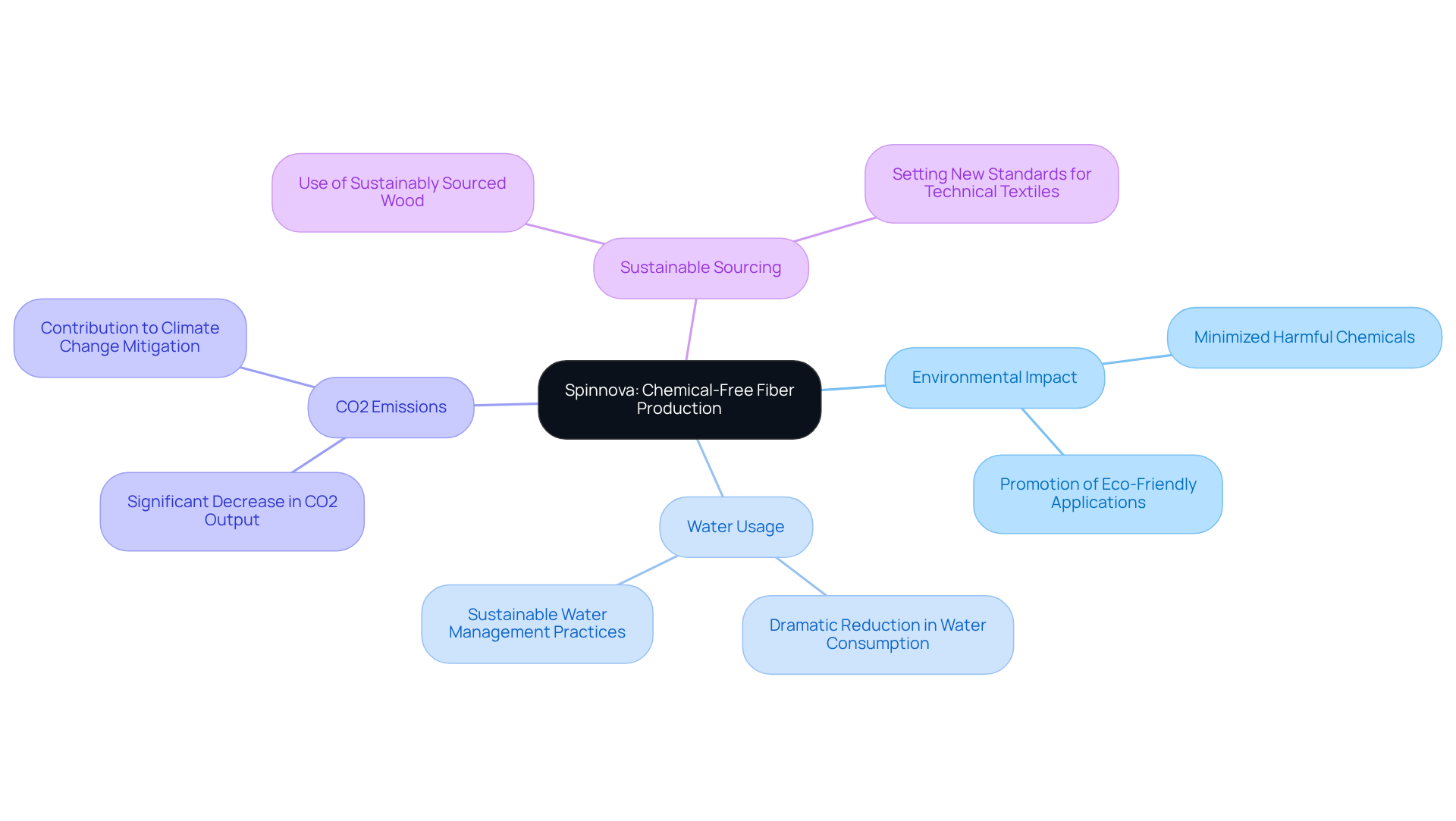 The central node represents Spinnova's innovation, while the branches show how it benefits the environment and promotes sustainability. Each color-coded branch highlights a different aspect of the process.