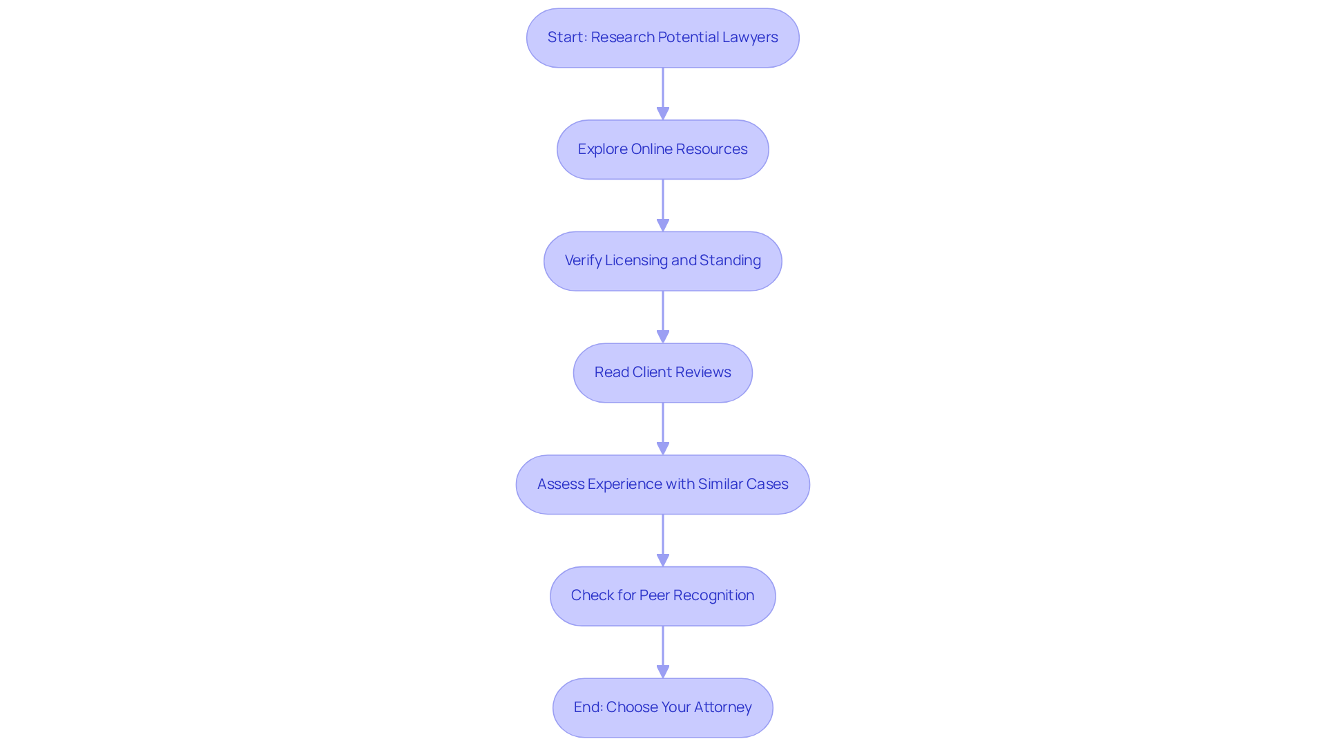 This flowchart guides you through the process of finding the right attorney. Each box represents a step you should take, and the arrows show you the order to follow. Start at the top and move down to ensure you cover all important aspects in your search. This flowchart guides you through the process of finding the right attorney. Each box represents a step you should take, and the arrows show you the order to follow. Start at the top and move down to ensure you cover all important aspects in your search.