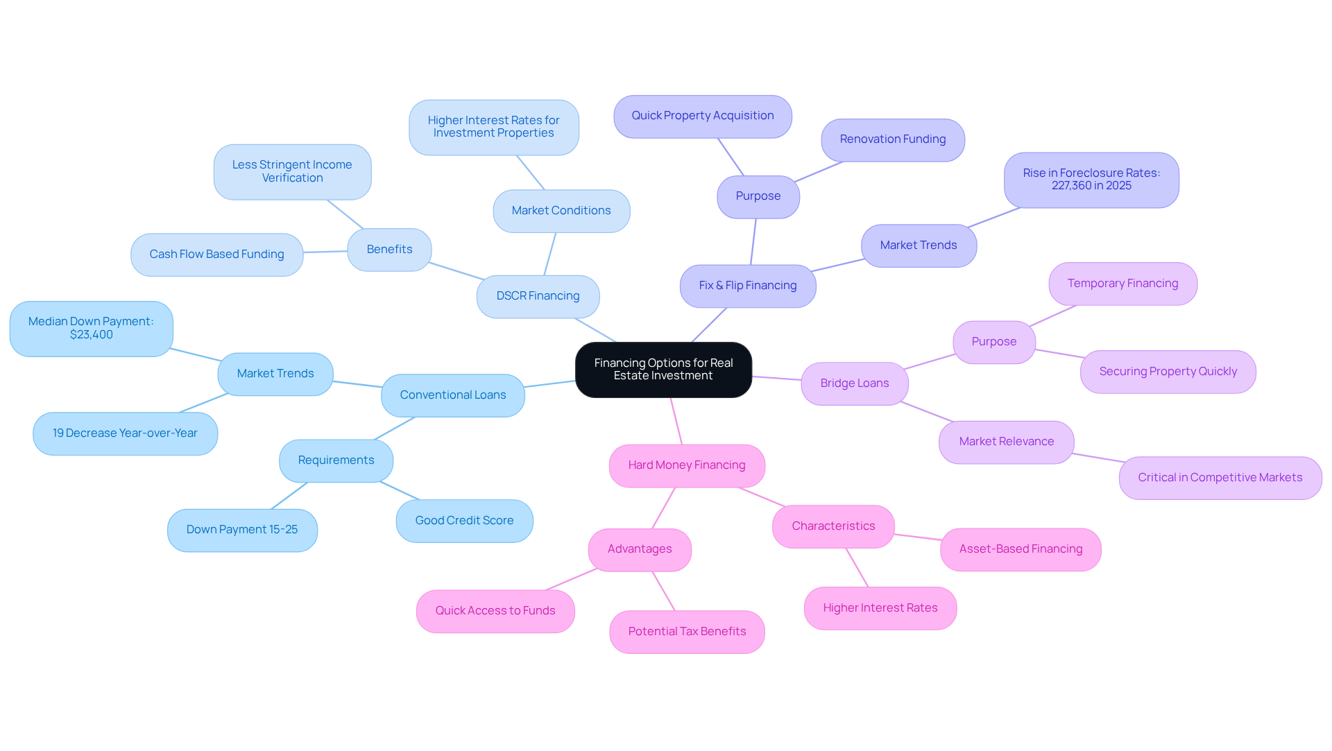 This mindmap starts with the central idea of financing options and branches out into different types of loans. Each branch represents a financing type, and the sub-branches provide additional details about each option. This structure helps you see how each financing type relates to the others and what makes them unique.