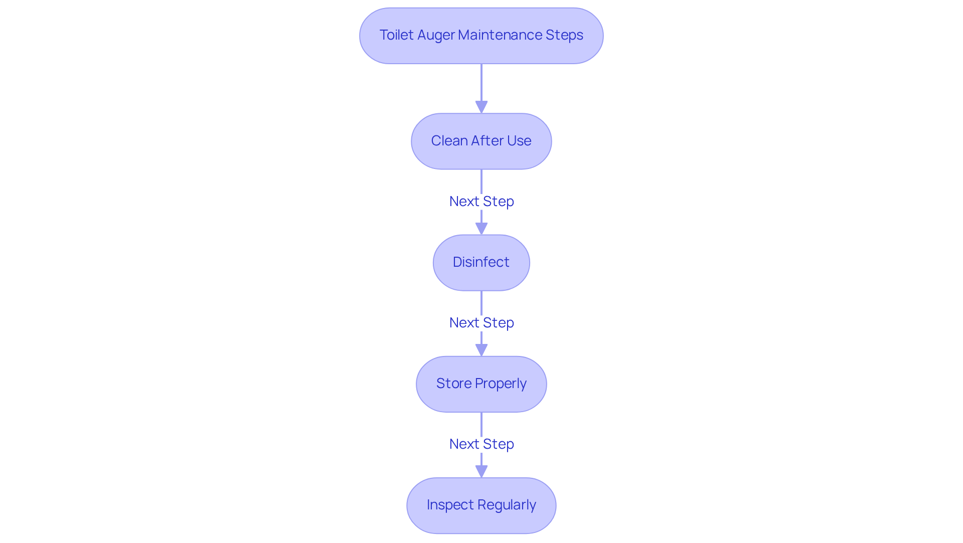 This flowchart outlines the essential steps to maintain your toilet auger. Start at the top and follow the arrows down through each step to ensure your tool stays in great condition!