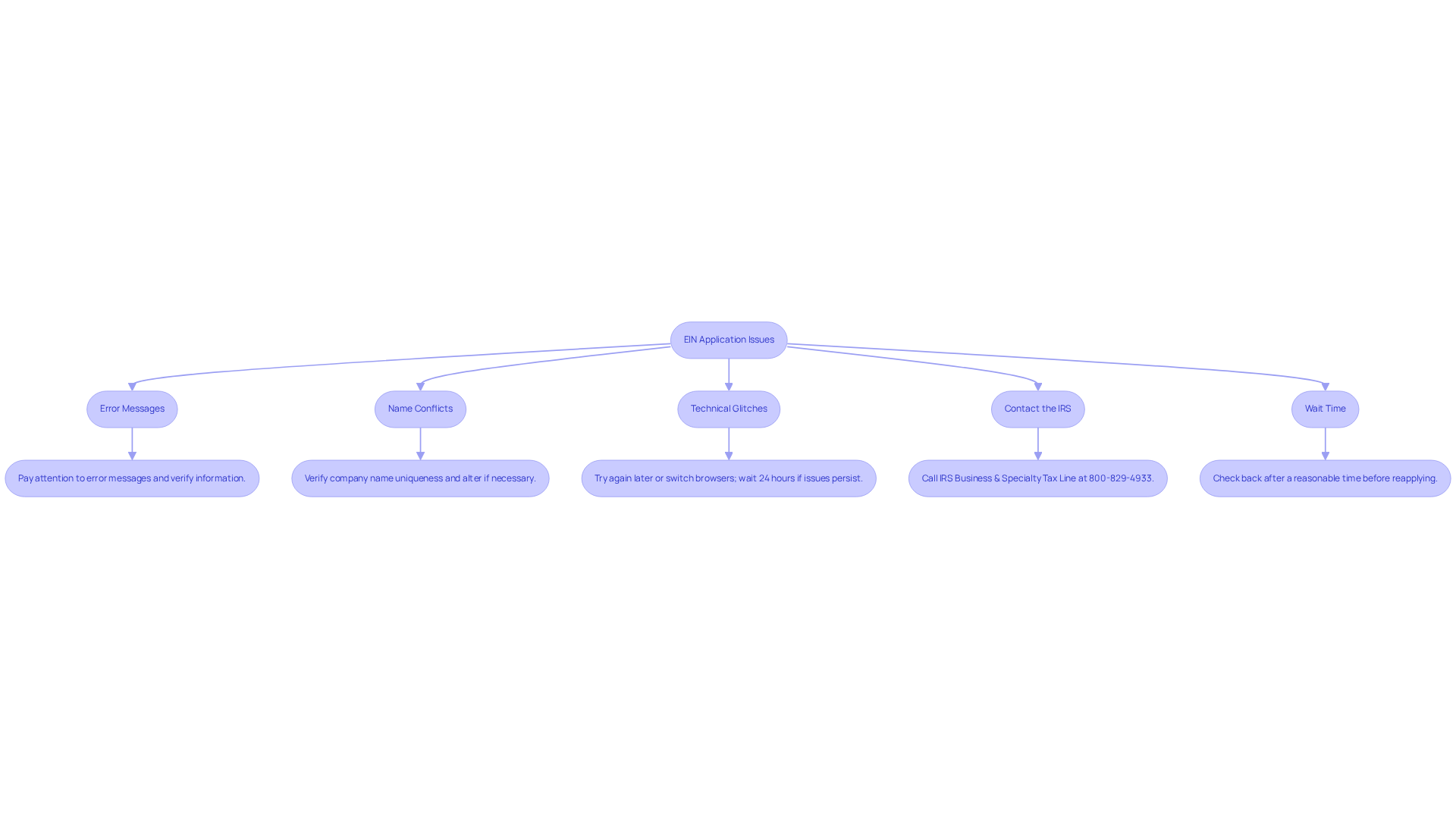 This flowchart helps you navigate common problems when applying for an EIN. Start at the top and follow the arrows to see what to do for each issue you might encounter. This flowchart helps you navigate common problems when applying for an EIN. Start at the top and follow the arrows to see what to do for each issue you might encounter.
