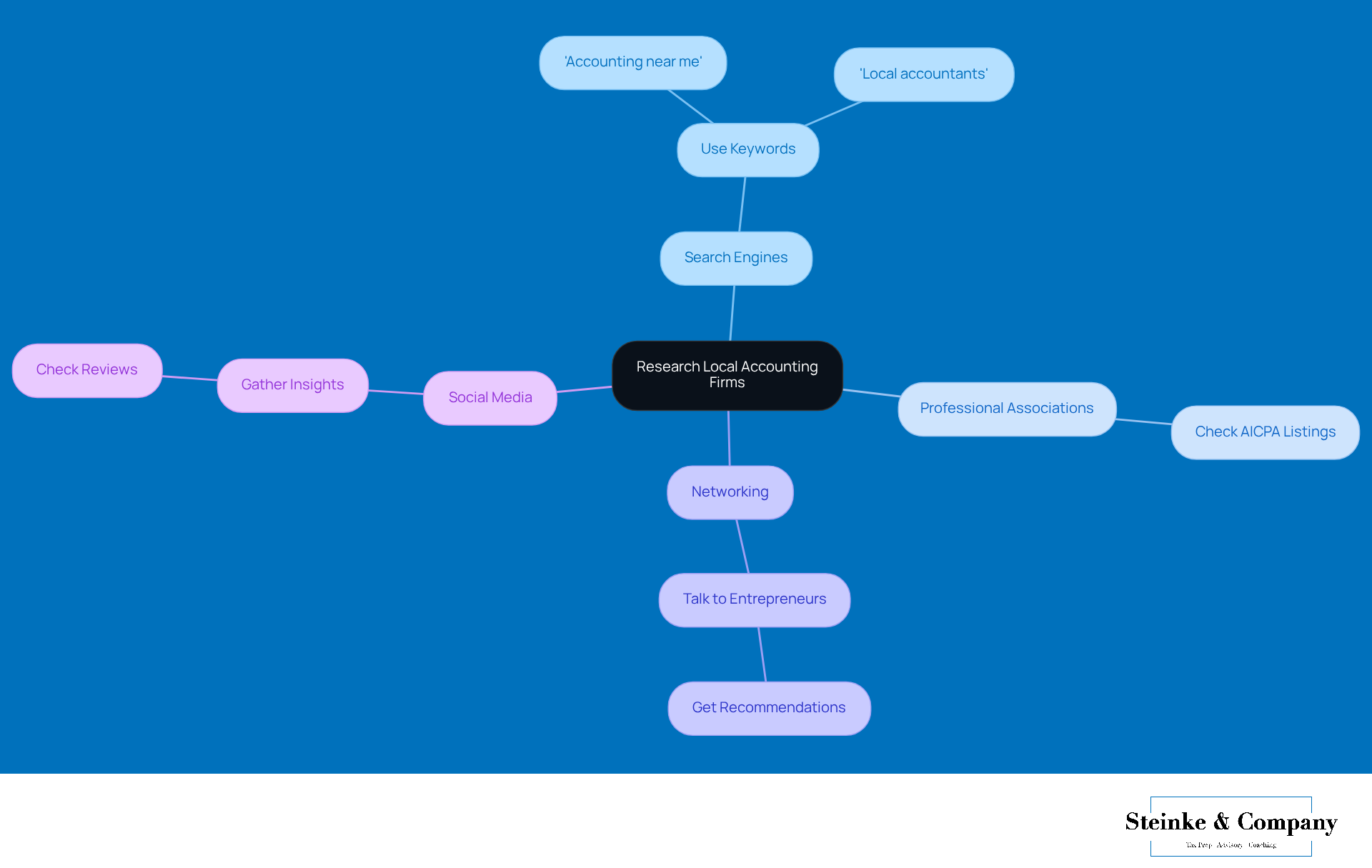 The central node represents the main goal of finding local accountants. Each branch represents a different method you can use, and the sub-branches give you specific actions for that method. The central node represents the main goal of finding local accountants. Each branch represents a different method you can use, and the sub-branches give you specific actions for that method.