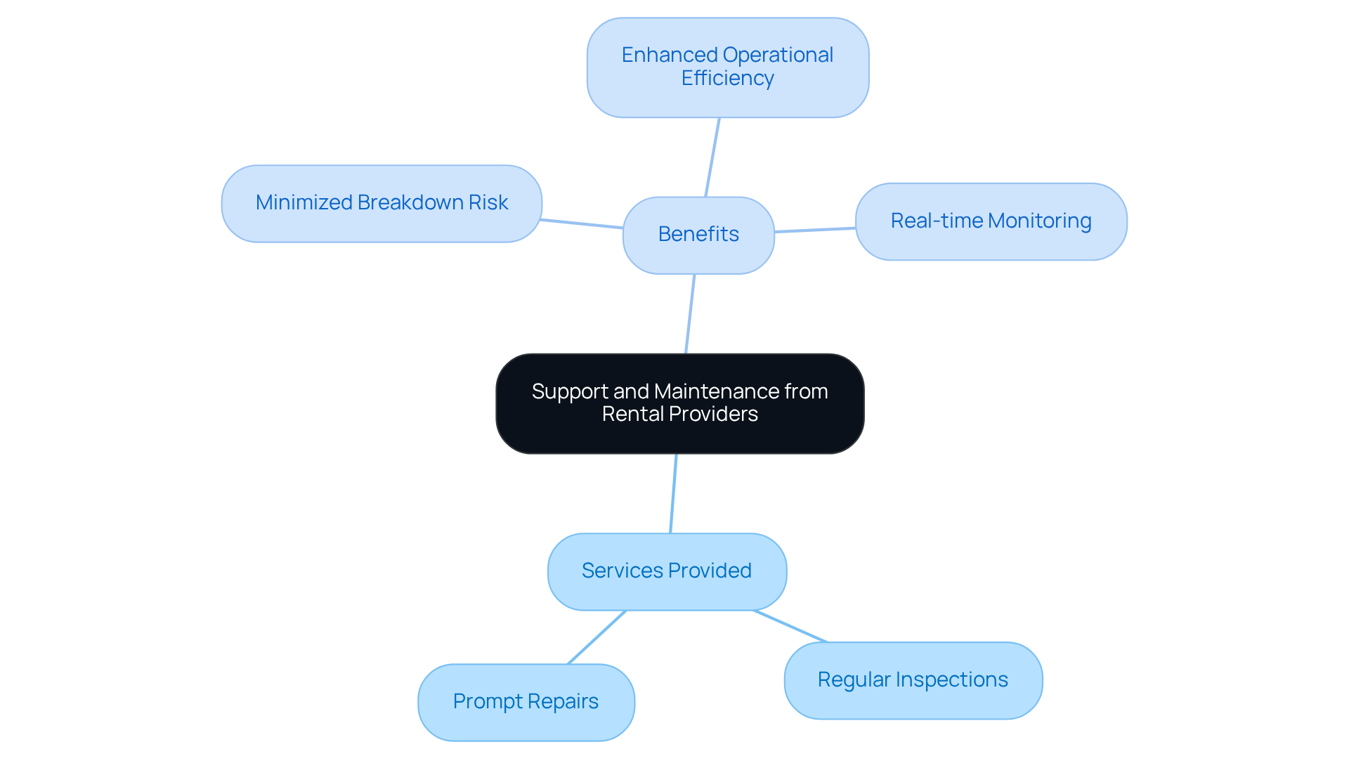 The central node represents the main topic, while the branches show the specific services and benefits. Each color-coded branch helps you see how everything connects, making it easier to understand the overall advantages of renting equipment. The central node represents the main topic, while the branches show the specific services and benefits. Each color-coded branch helps you see how everything connects, making it easier to understand the overall advantages of renting equipment.