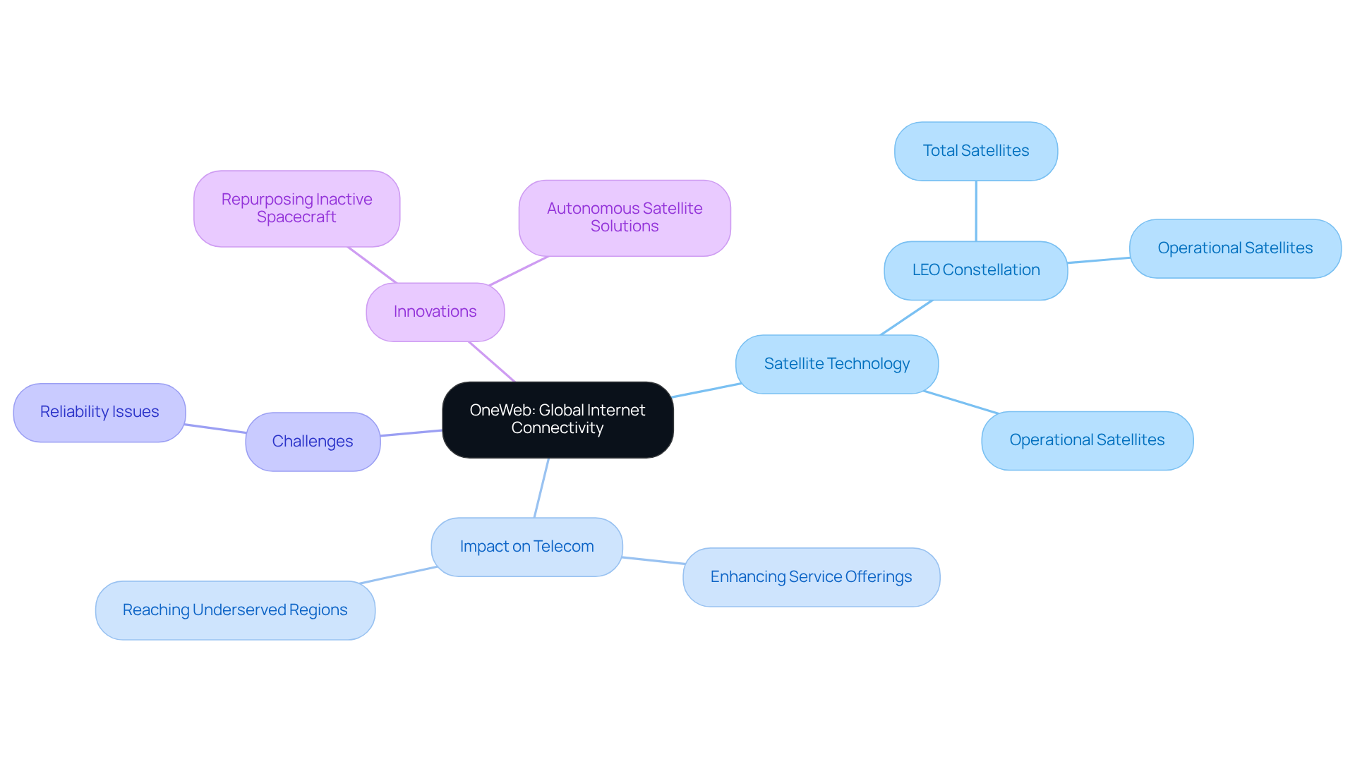 The central node represents OneWeb's mission, while branches show different aspects like technology, impact on telecom, challenges, and innovations. Each color-coded branch helps you navigate through the information easily.