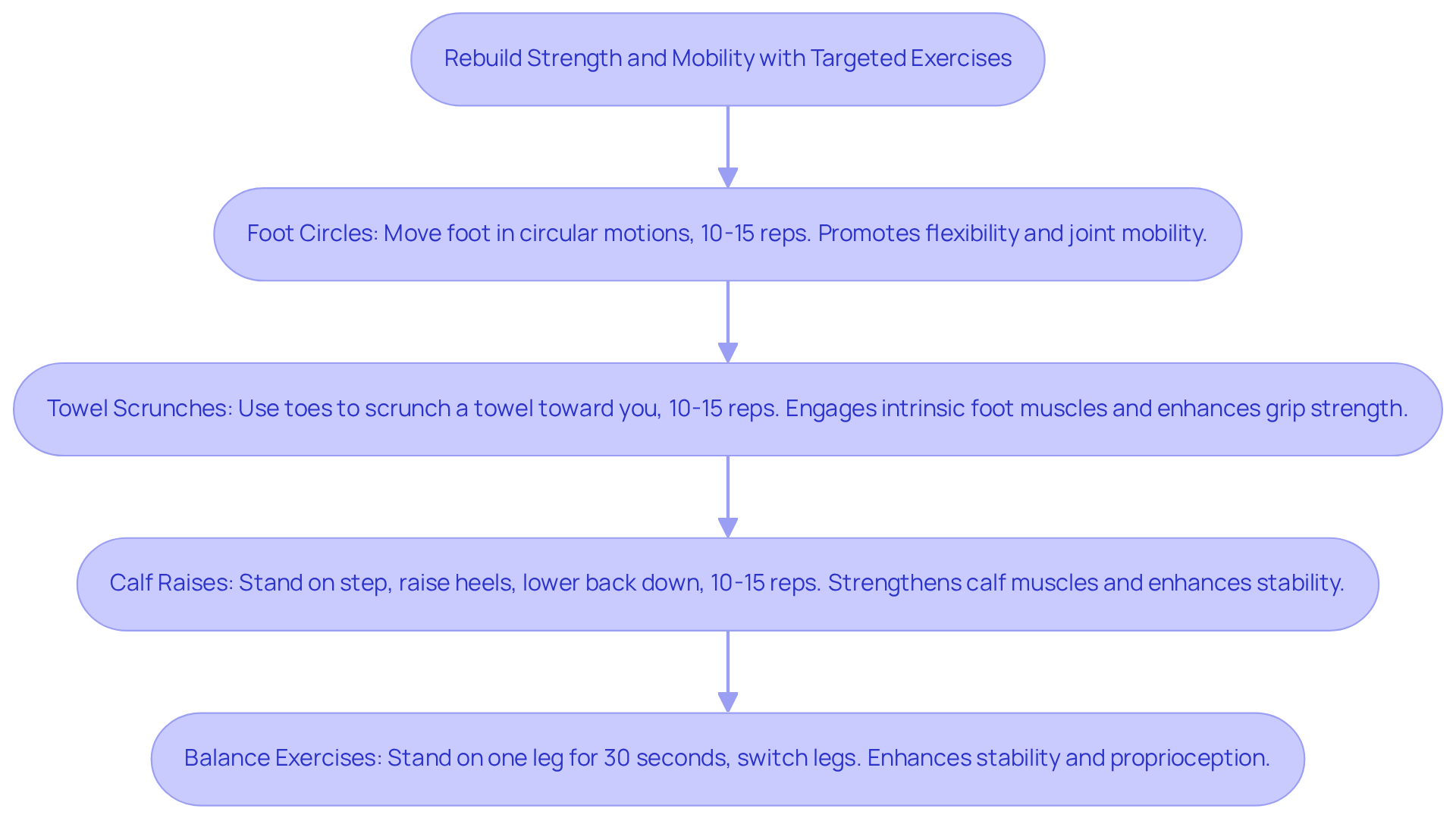 This flowchart guides you through gentle exercises to help restore strength and mobility. Each box represents an exercise you can do, with a brief description of how to perform it and what benefits it offers. Follow the arrows to see the recommended sequence and remember to listen to your body as you progress! This flowchart guides you through gentle exercises to help restore strength and mobility. Each box represents an exercise you can do, with a brief description of how to perform it and what benefits it offers. Follow the arrows to see the recommended sequence and remember to listen to your body as you progress!
