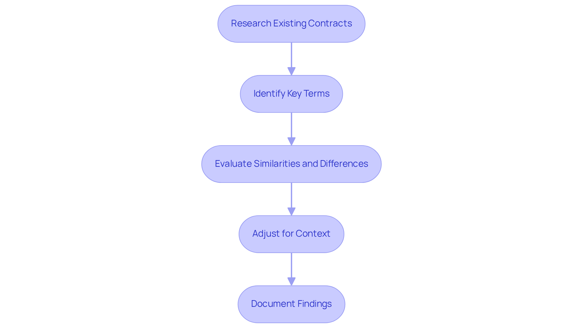 Each box represents a step in the analysis process. Follow the arrows to see how to move from one step to the next, ensuring you cover all necessary aspects for a thorough evaluation.