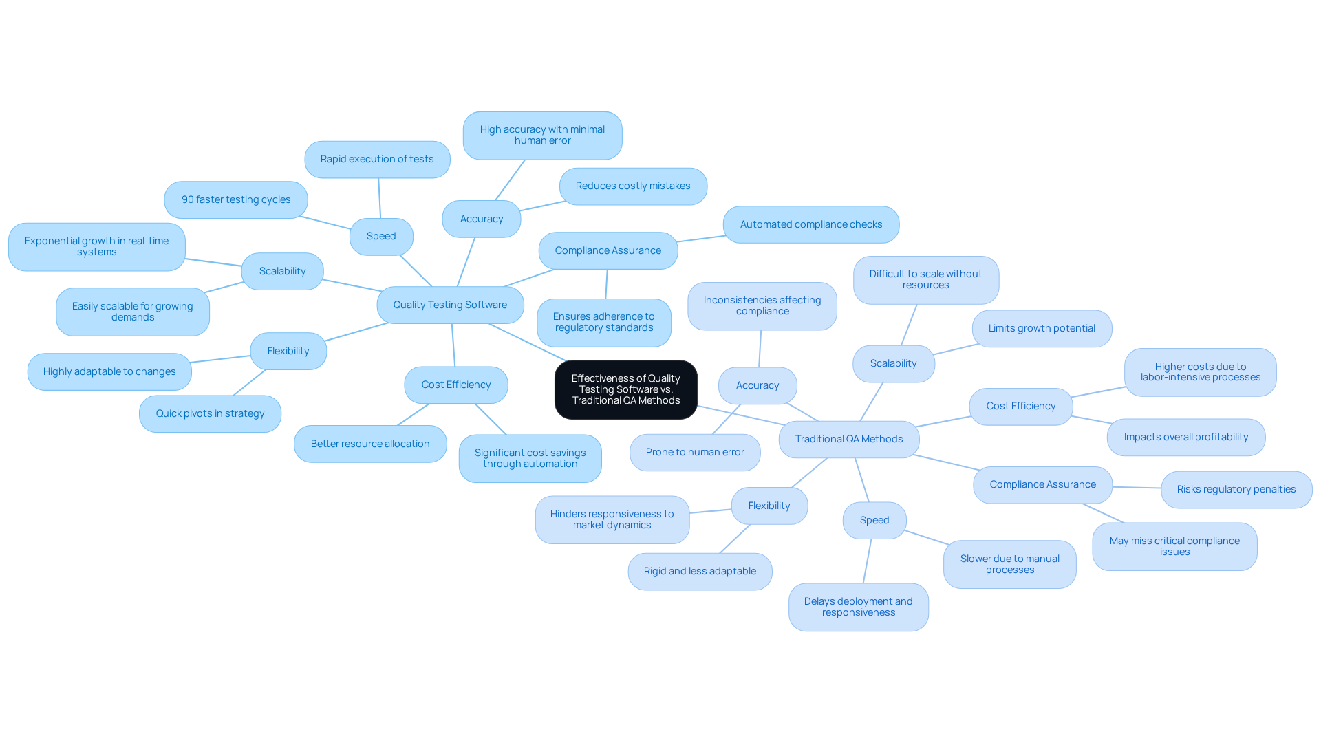 This mindmap shows how Quality Testing Software and Traditional QA Methods stack up against each other across key factors. Each branch highlights the strengths of each approach, helping you quickly see where one may outperform the other. This mindmap shows how Quality Testing Software and Traditional QA Methods stack up against each other across key factors. Each branch highlights the strengths of each approach, helping you quickly see where one may outperform the other.