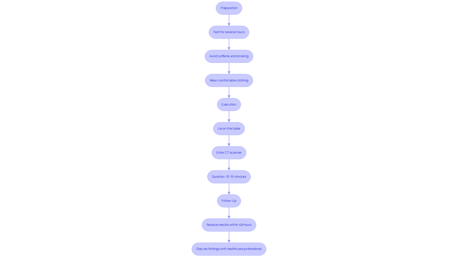 This flowchart guides you through the entire calcium assessment process. Start with preparation steps, follow through the test execution, and finish with the follow-up discussion about your results.