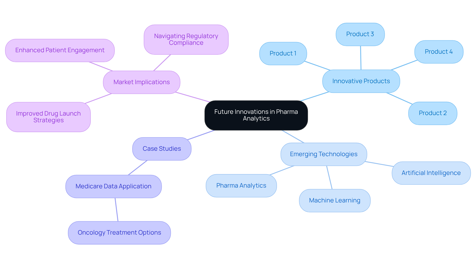 Start from the center with the main topic, then explore the branches which represent different aspects of how analytics is changing the pharmaceutical landscape. Each branch shows related ideas and innovations that contribute to the overall theme.