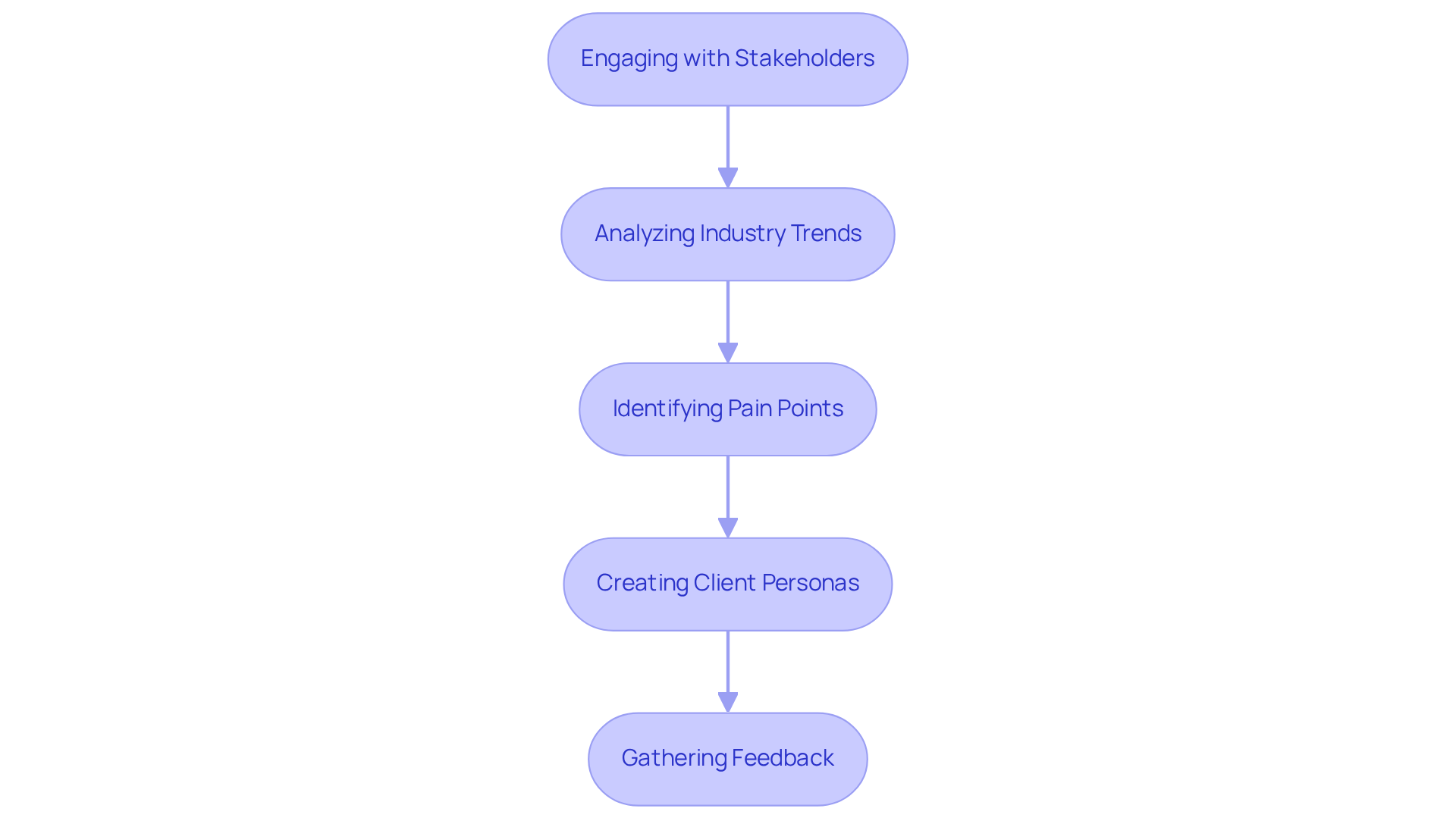 Each box represents a step in understanding what hedge fund managers need from applications. Follow the arrows to see how each step connects to the next, guiding you through the process. Each box represents a step in understanding what hedge fund managers need from applications. Follow the arrows to see how each step connects to the next, guiding you through the process.