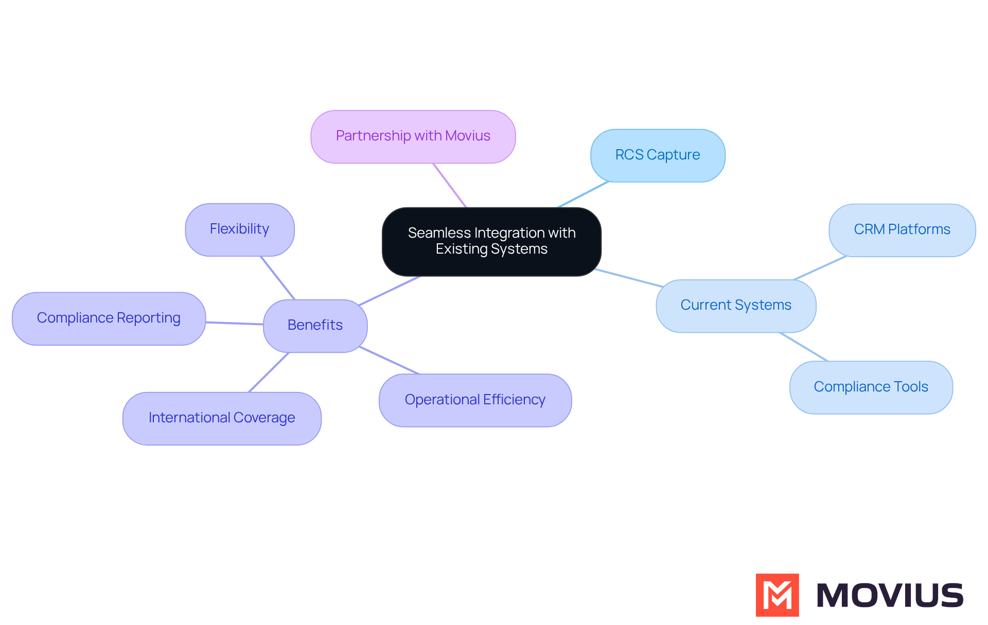 This mindmap shows how RCS capture integrates with existing systems. Start at the center with the main idea, then explore how it connects to various platforms and the benefits it brings to organizations. This mindmap shows how RCS capture integrates with existing systems. Start at the center with the main idea, then explore how it connects to various platforms and the benefits it brings to organizations.