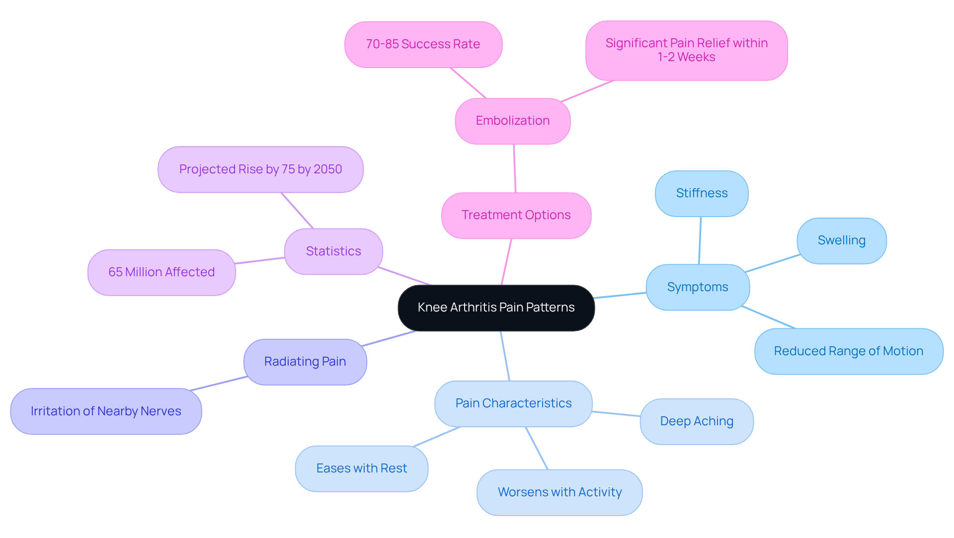 This mindmap helps you visualize the different aspects of knee arthritis. Start at the center with the main topic, then follow the branches to explore symptoms, pain characteristics, statistics, and treatment options. Each branch provides a deeper understanding of how these elements connect and affect daily life.