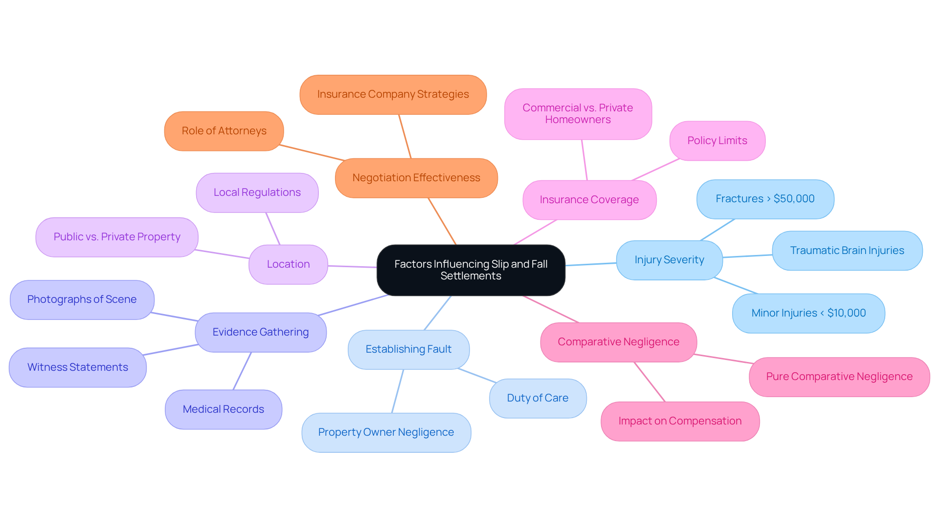 This mindmap shows the main factors that can affect how much compensation you might receive after a slip and fall accident. Each branch represents a different aspect, like the severity of your injuries or how well you can negotiate with insurance companies. Follow the branches to understand how these factors connect and influence your case. This mindmap shows the main factors that can affect how much compensation you might receive after a slip and fall accident. Each branch represents a different aspect, like the severity of your injuries or how well you can negotiate with insurance companies. Follow the branches to understand how these factors connect and influence your case.
