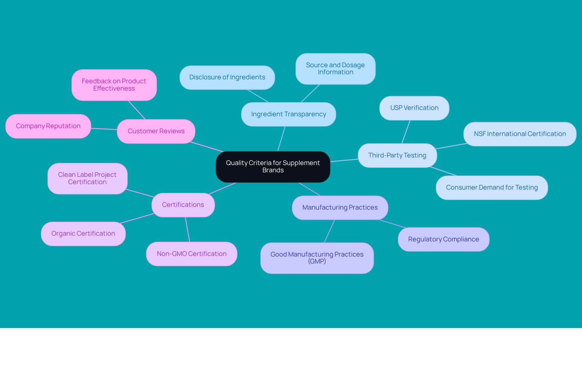 The center represents the main theme of quality criteria, while the branches show the specific factors to consider when choosing supplement brands. Each factor is important for ensuring you make informed choices about your health.
