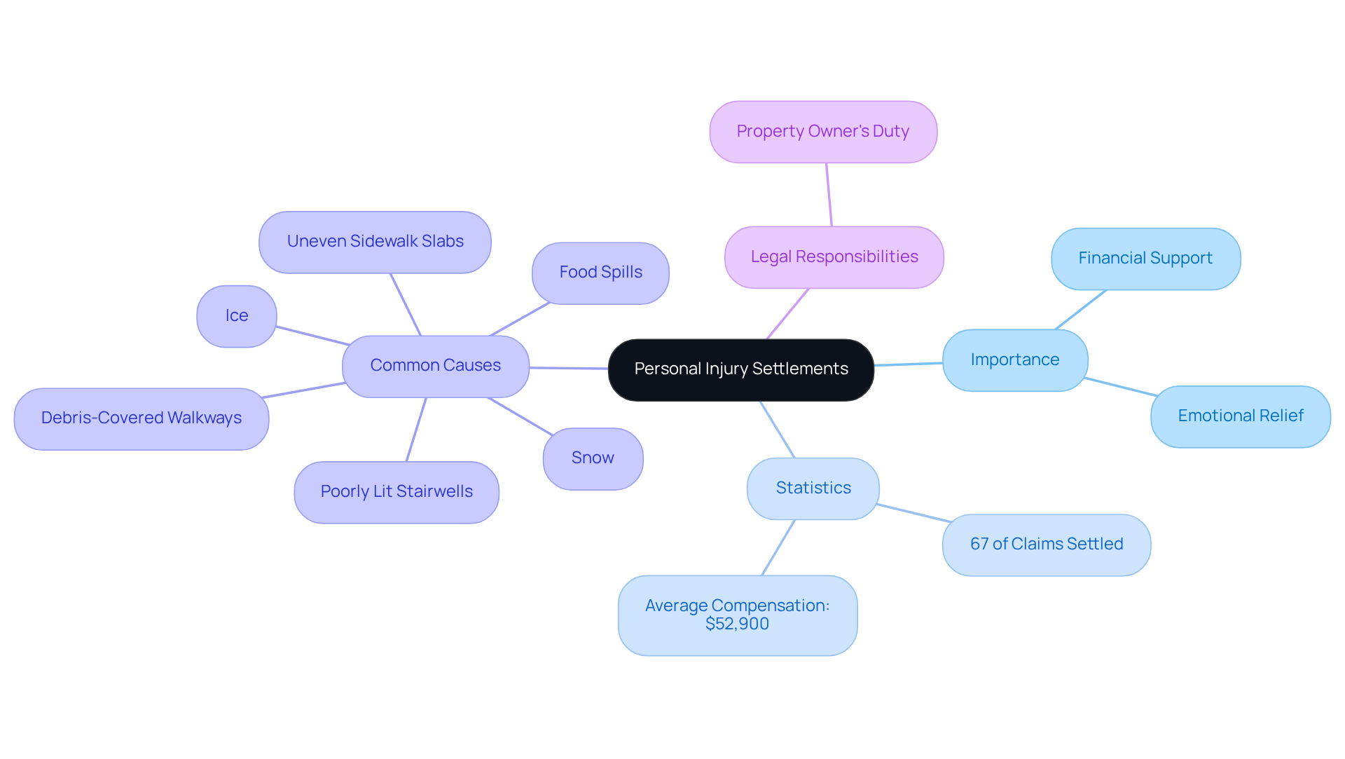This mindmap starts with the main topic of personal injury settlements at the center. From there, you can explore why they are important, see key statistics, and understand common causes of accidents. Each branch leads to more detailed information, helping you grasp the overall picture and the connections between different aspects. This mindmap starts with the main topic of personal injury settlements at the center. From there, you can explore why they are important, see key statistics, and understand common causes of accidents. Each branch leads to more detailed information, helping you grasp the overall picture and the connections between different aspects.