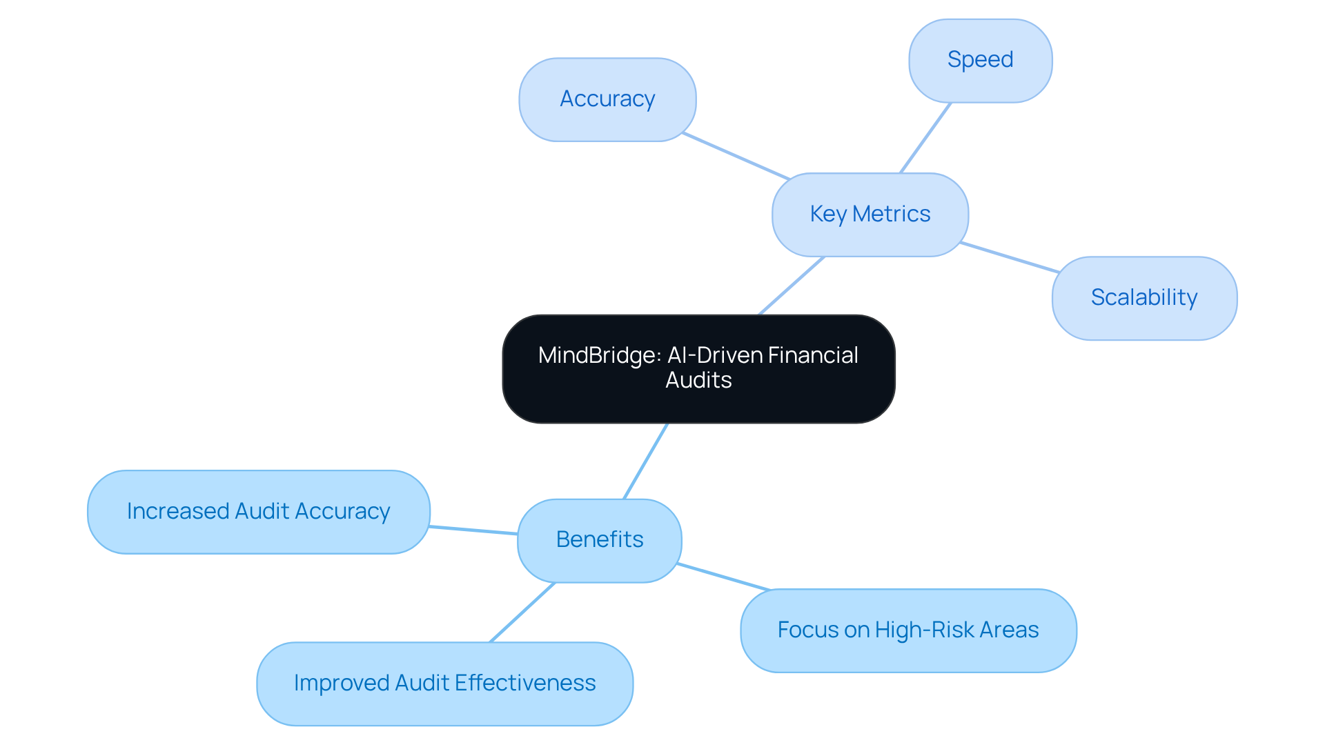 The central node represents MindBridge's technology, while the branches show its benefits and key metrics. Each benefit highlights how AI improves audits, and the metrics help compare its effectiveness.