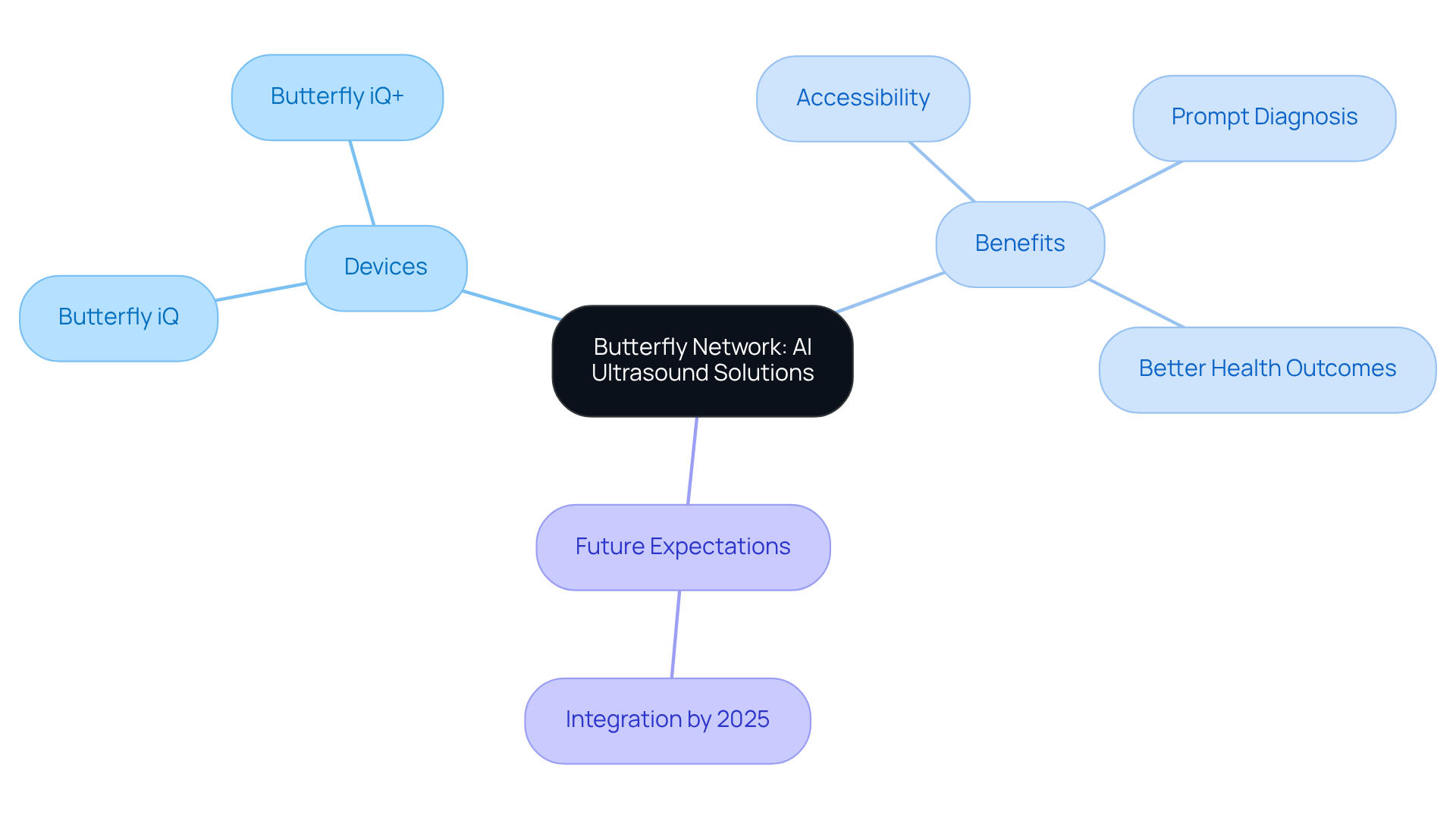 The central node represents the technology, while the branches show its devices, benefits, and future potential. Follow the branches to understand how this innovation is transforming healthcare. The central node represents the technology, while the branches show its devices, benefits, and future potential. Follow the branches to understand how this innovation is transforming healthcare.
