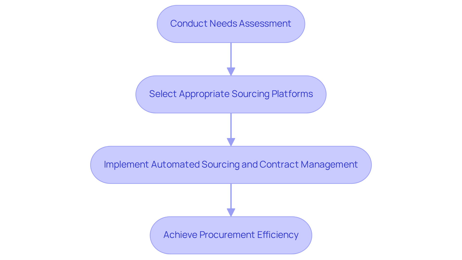 Follow the arrows to see the steps organizations should take to streamline their procurement processes. Each step builds on the previous one, leading to improved efficiency.