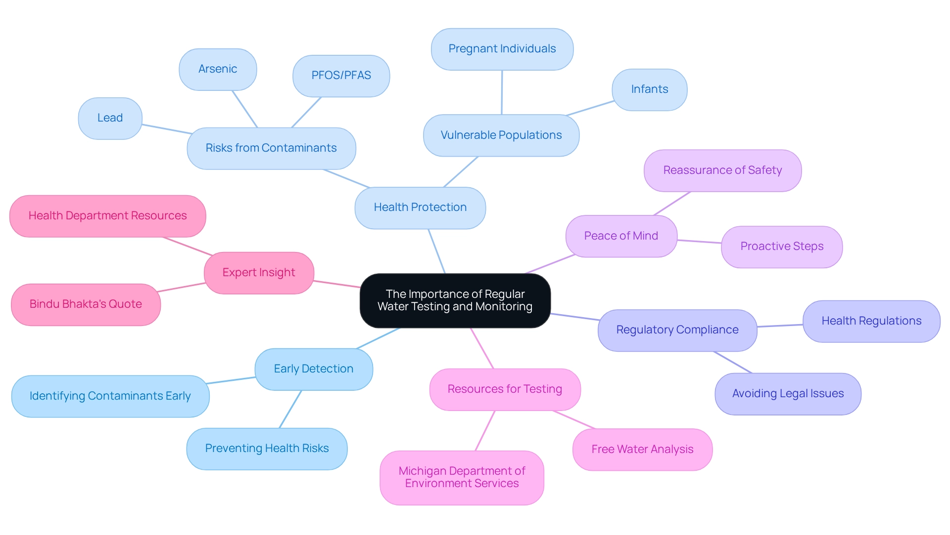 Each branch represents a key reason for regular water testing, with sub-branches providing further details about each reason. Each branch represents a key reason for regular water testing, with sub-branches providing further details about each reason.