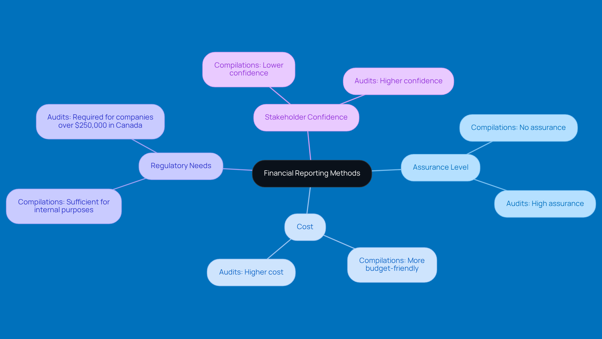 This mindmap shows the main differences between compilations and audits in financial reporting. Each branch represents a key area to consider, helping you understand how these methods differ and what might work best for your business.