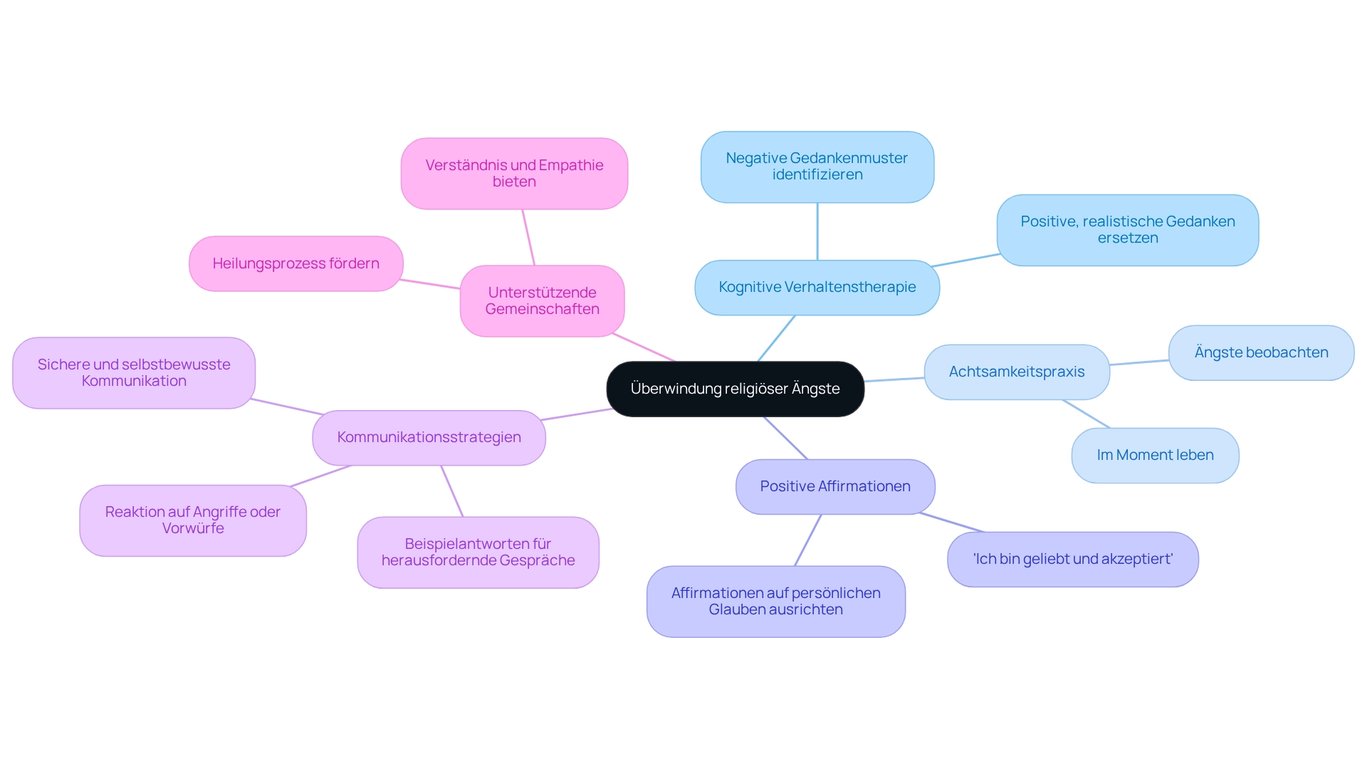 In der Mitte siehst du das Hauptthema. Die Äste zeigen verschiedene Strategien, die dir helfen können, mit religiösen Ängsten umzugehen. Jede Farbe steht für eine andere Methode, und die Unteräste geben spezifische Techniken oder Beispiele an.